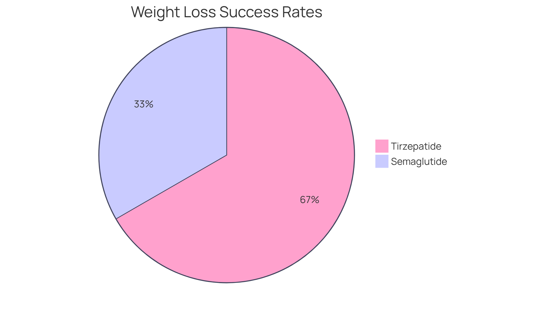 This chart shows how many clients achieved significant weight loss with each medication. The larger the slice, the more clients found success with that treatment. Semaglutide is represented in blue, while Tirzepatide is in green.