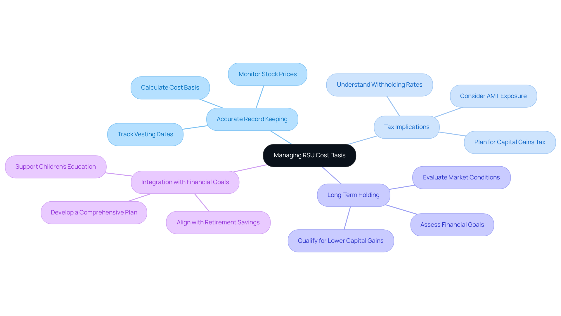 The central node represents the main focus on RSUs, while branches show various strategies and their relationships to managing costs effectively. Follow the branches to explore how each strategy contributes to successful financial planning.