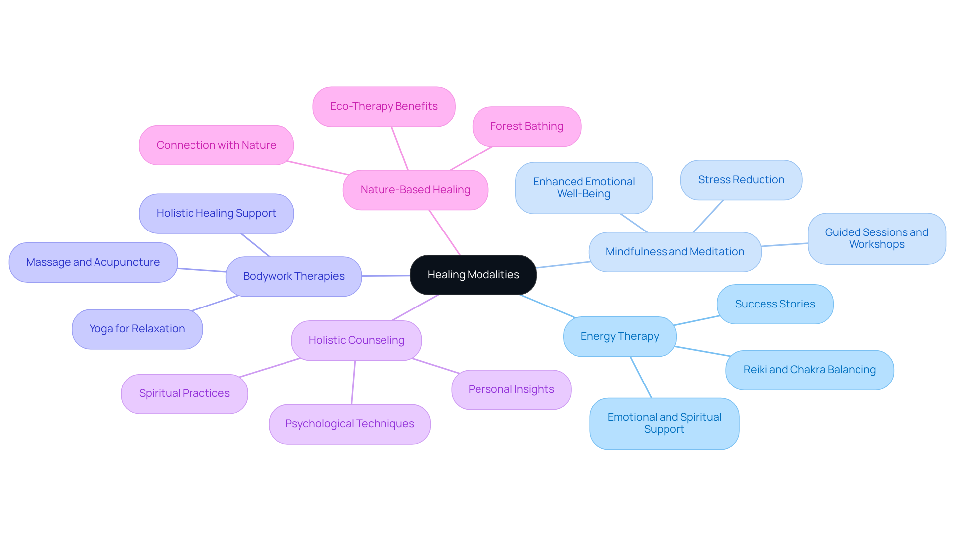 Start at the center with 'Healing Modalities', then follow the branches to discover different types of therapies. Each branch highlights unique benefits and insights related to that modality.