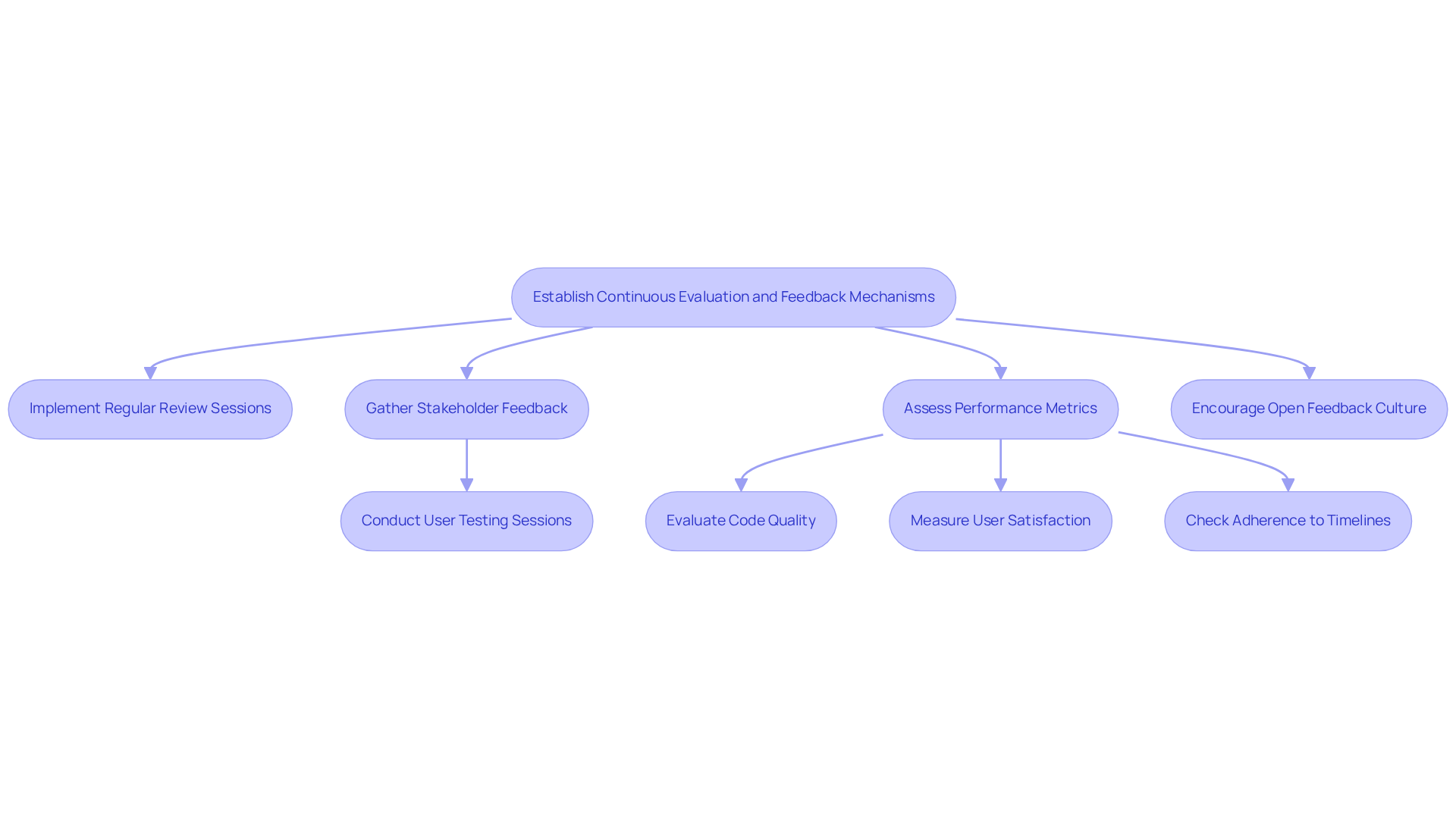 This flowchart outlines the steps to establish effective evaluation and feedback systems in software projects. Each box represents a key action or concept, and the arrows show how they connect to ensure projects stay aligned with goals and quality standards.
