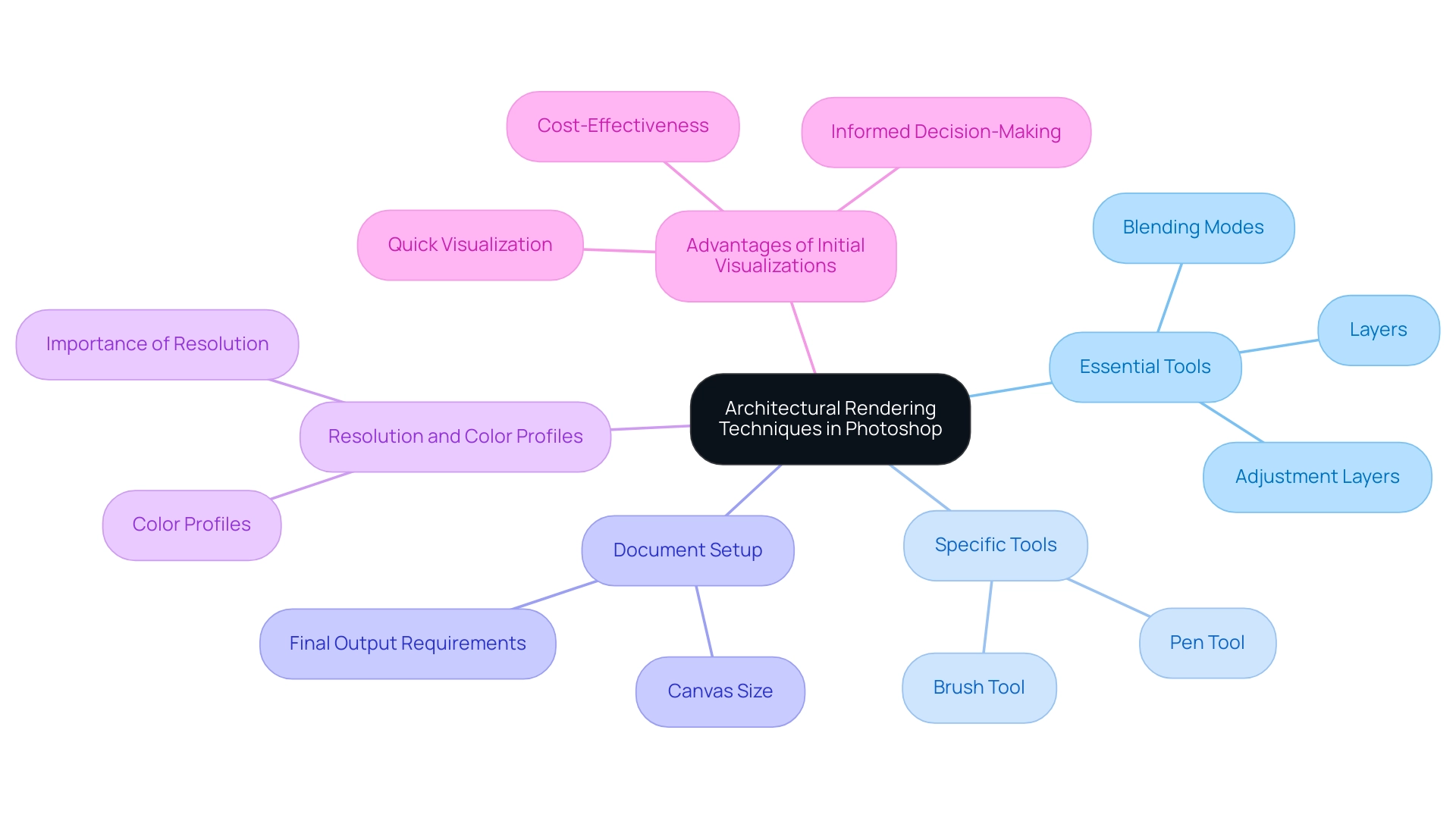 The central node represents the overall topic, with branches showing essential tools, specific tools, critical considerations, and advantages of architectural rendering techniques.