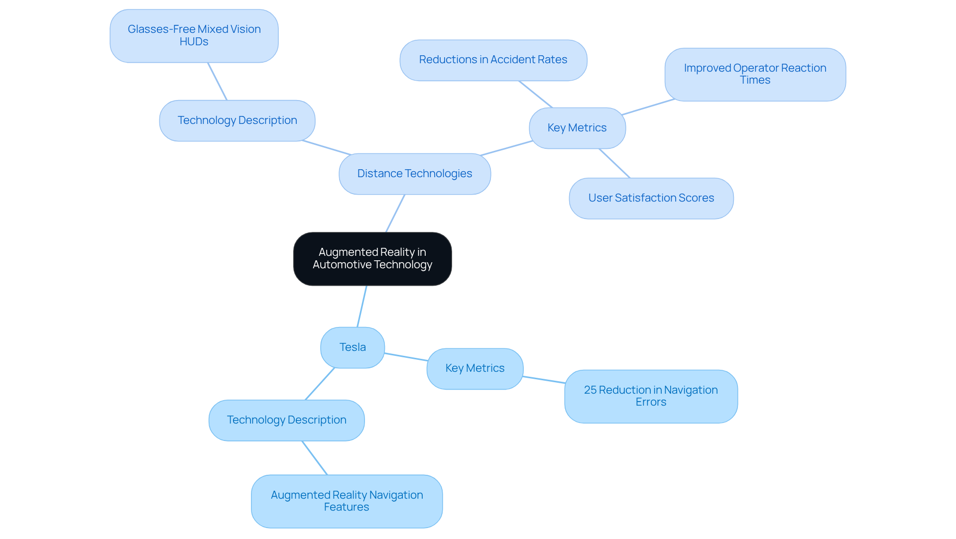 The central node represents the overall topic, while the branches show the two companies and their respective technologies and metrics. This layout helps you see how each company contributes to enhancing driver safety and navigation.