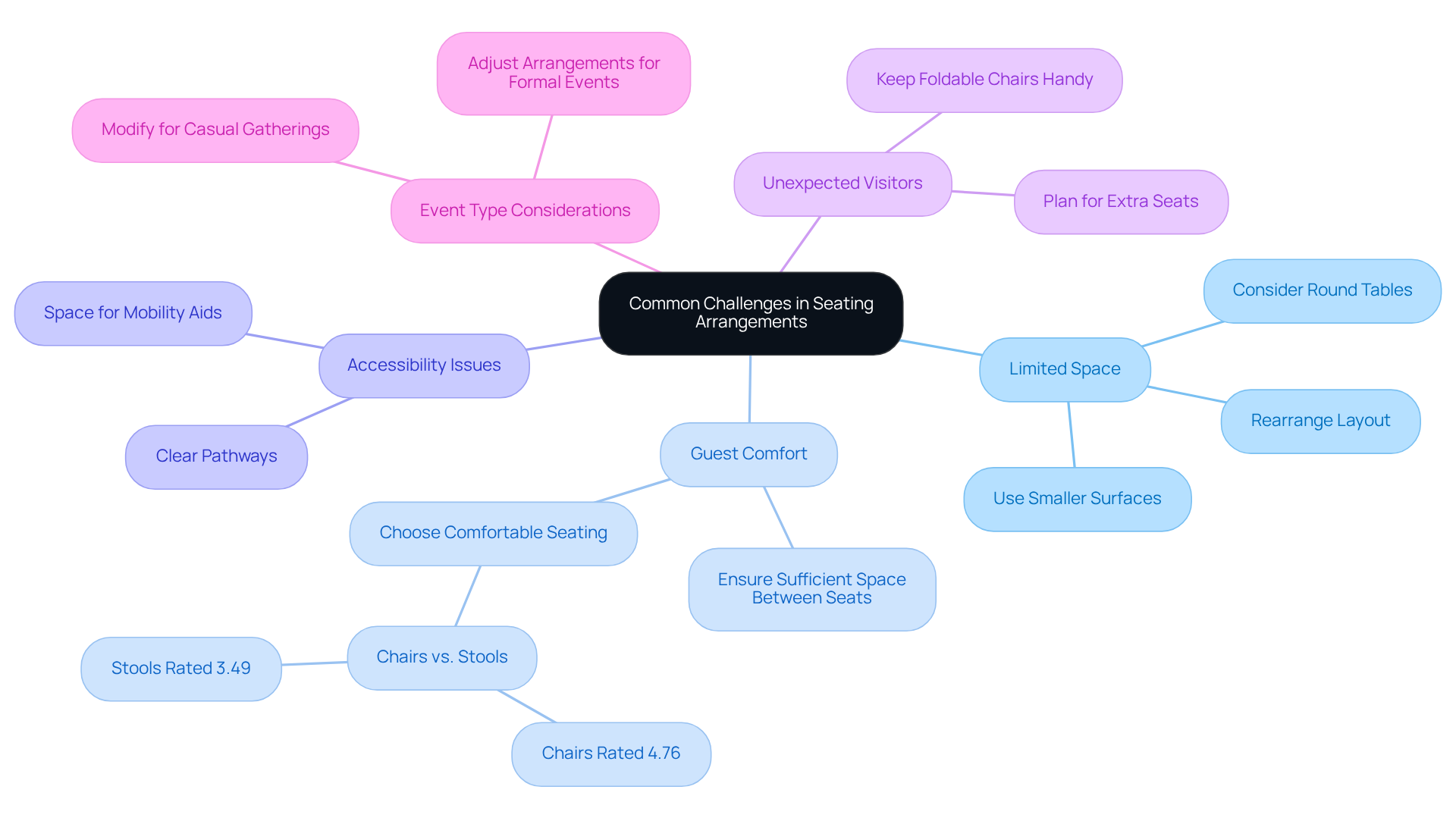 The central node represents the overall theme of seating challenges. Each branch highlights a specific challenge, and the sub-branches provide solutions or considerations to address those challenges. This layout helps you see how different aspects of seating arrangements are interconnected.
