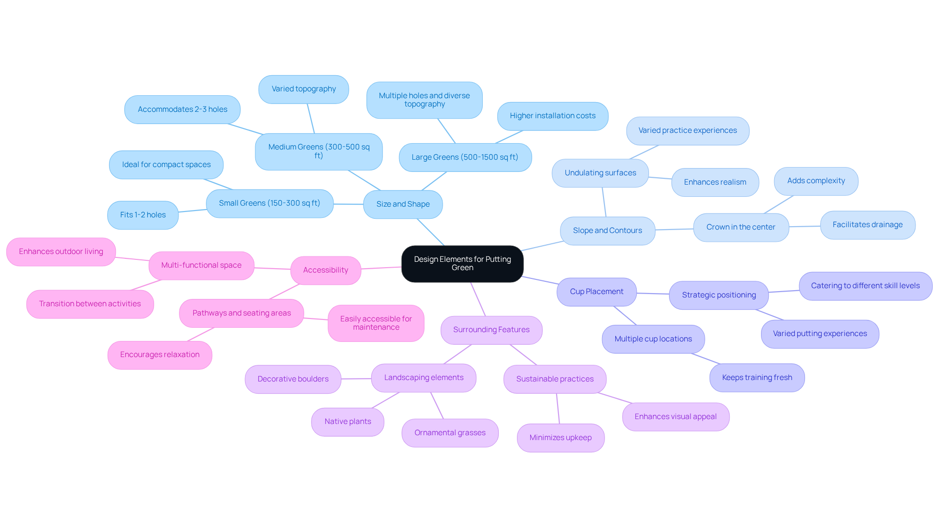 The central node represents the overall design focus, while each branch shows a key element to consider. Follow the branches to explore specific details and ideas that can enhance your putting green.