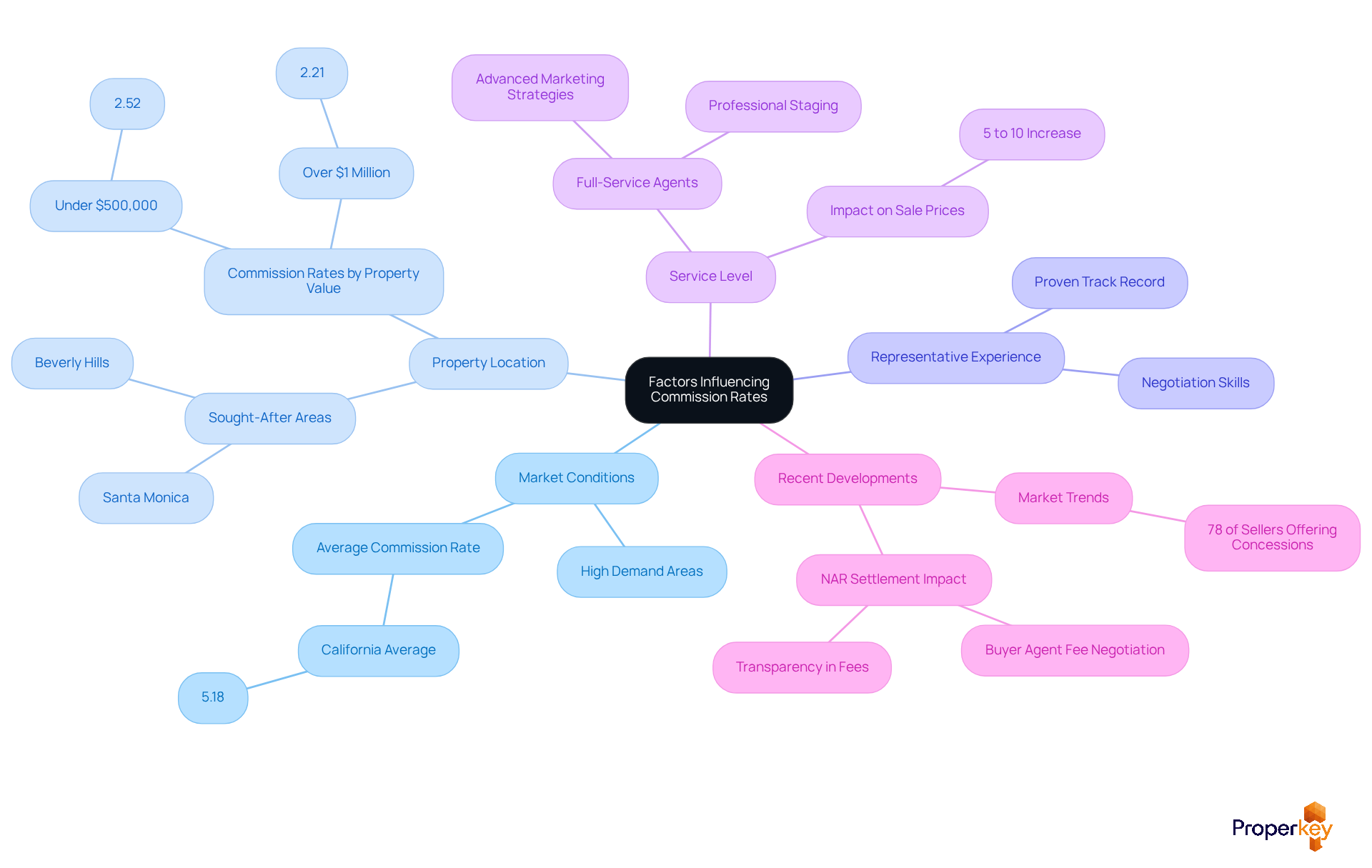 This mindmap starts with the central theme of commission rates and branches out into key factors that affect them. Each branch represents a different aspect, and the sub-branches provide more details. This layout helps you see how various elements interact and influence the overall commission structure. This mindmap starts with the central theme of commission rates and branches out into key factors that affect them. Each branch represents a different aspect, and the sub-branches provide more details. This layout helps you see how various elements interact and influence the overall commission structure.