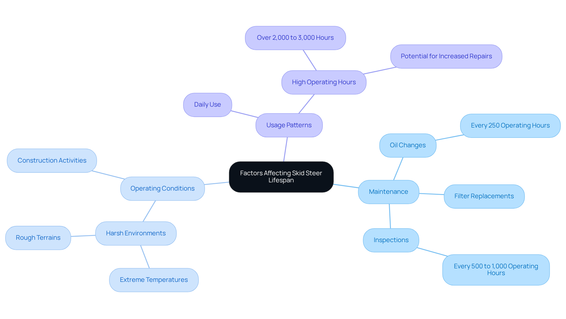 This mindmap illustrates the various factors that can affect how long a skid steer lasts. Start at the center with the main topic, then follow the branches to see how maintenance, operating conditions, and usage patterns contribute to the overall lifespan. Each sub-branch provides specific actions or conditions that can help extend the life of the machine.