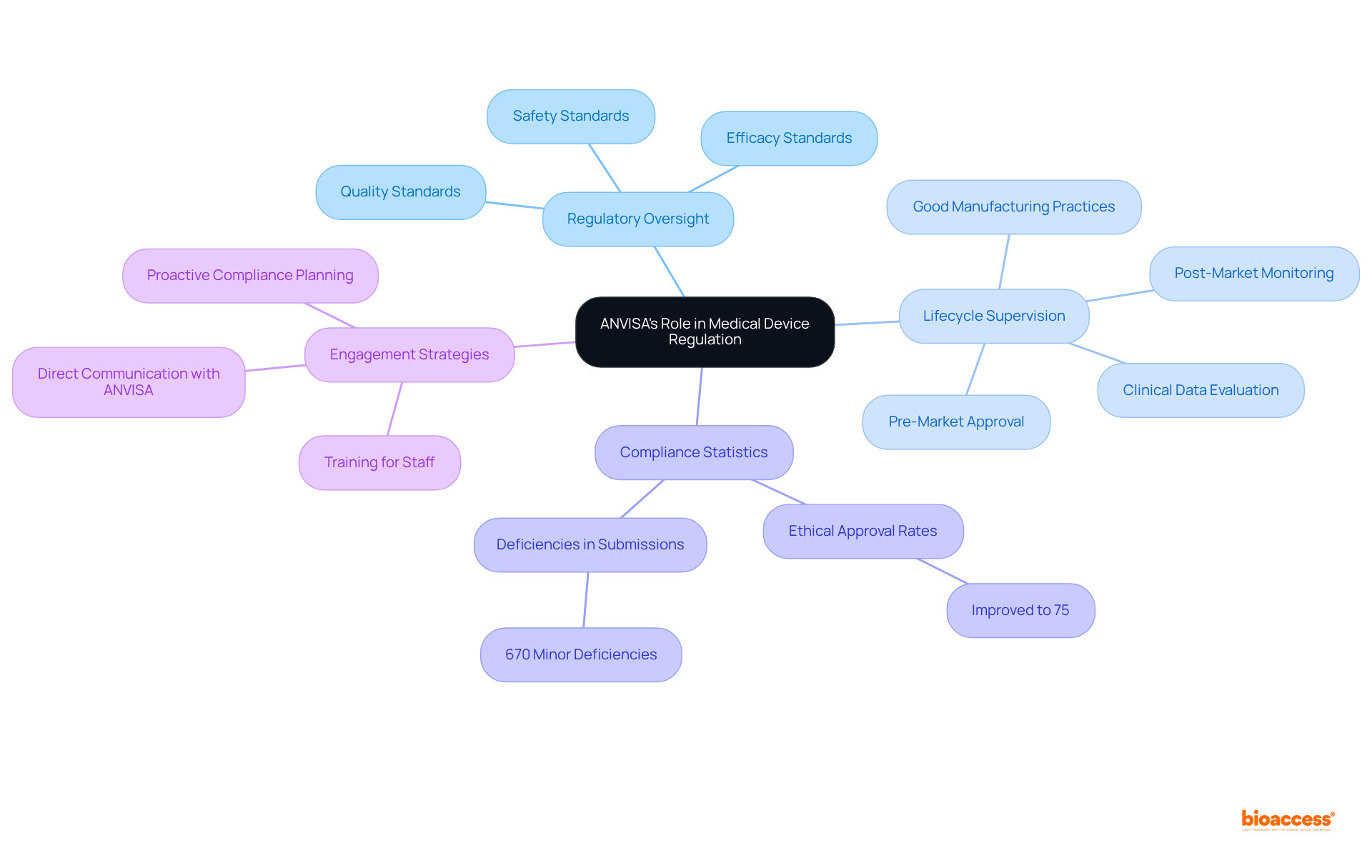 This mindmap shows how ANVISA oversees medical device regulation. Each branch represents a key area of responsibility or recommendation, helping you understand the relationship between different aspects of regulation and compliance in Brazil's healthcare system.