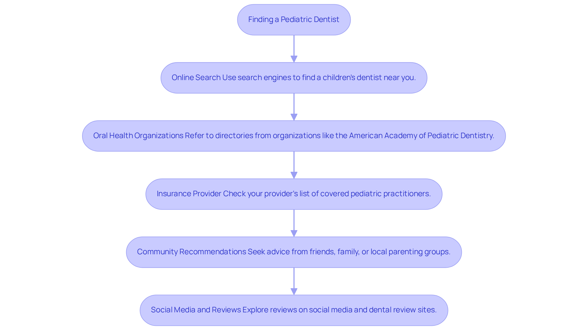 This flowchart guides you through the process of finding a pediatric dentist. Each box represents a strategy you can use, and the arrows show the order in which you might consider them. Follow the steps to make your search easier and more effective!