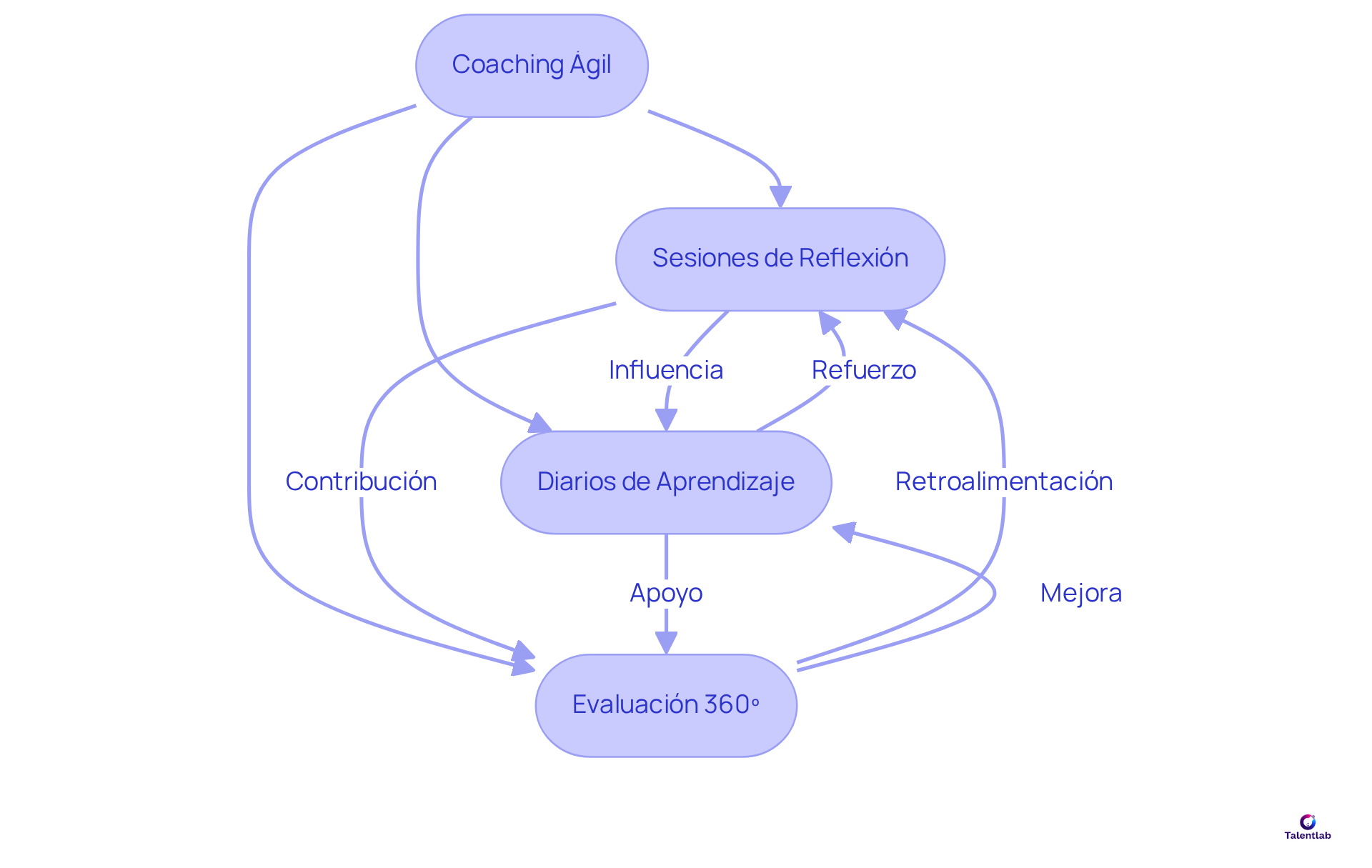 Este diagrama muestra cómo se relacionan diferentes elementos en el coaching ágil. Comienza con el coaching ágil y sigue las flechas para ver cómo las sesiones de reflexión, los diarios de aprendizaje y la evaluación 360º se conectan y contribuyen al rendimiento del equipo.