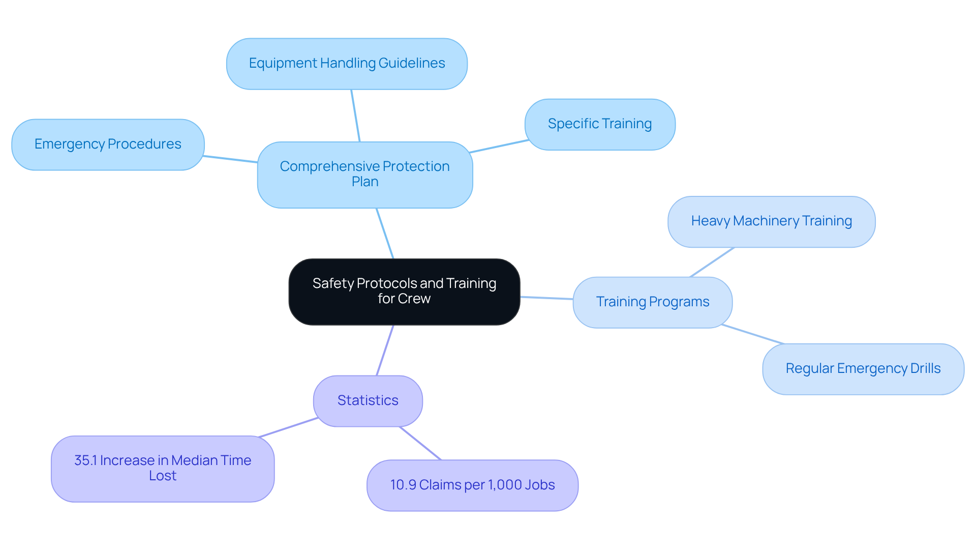 This mindmap starts with the main topic of safety protocols and training. Each branch represents a crucial aspect of safety, showing how they connect and contribute to a safer event environment. Follow the branches to explore the details of each area.