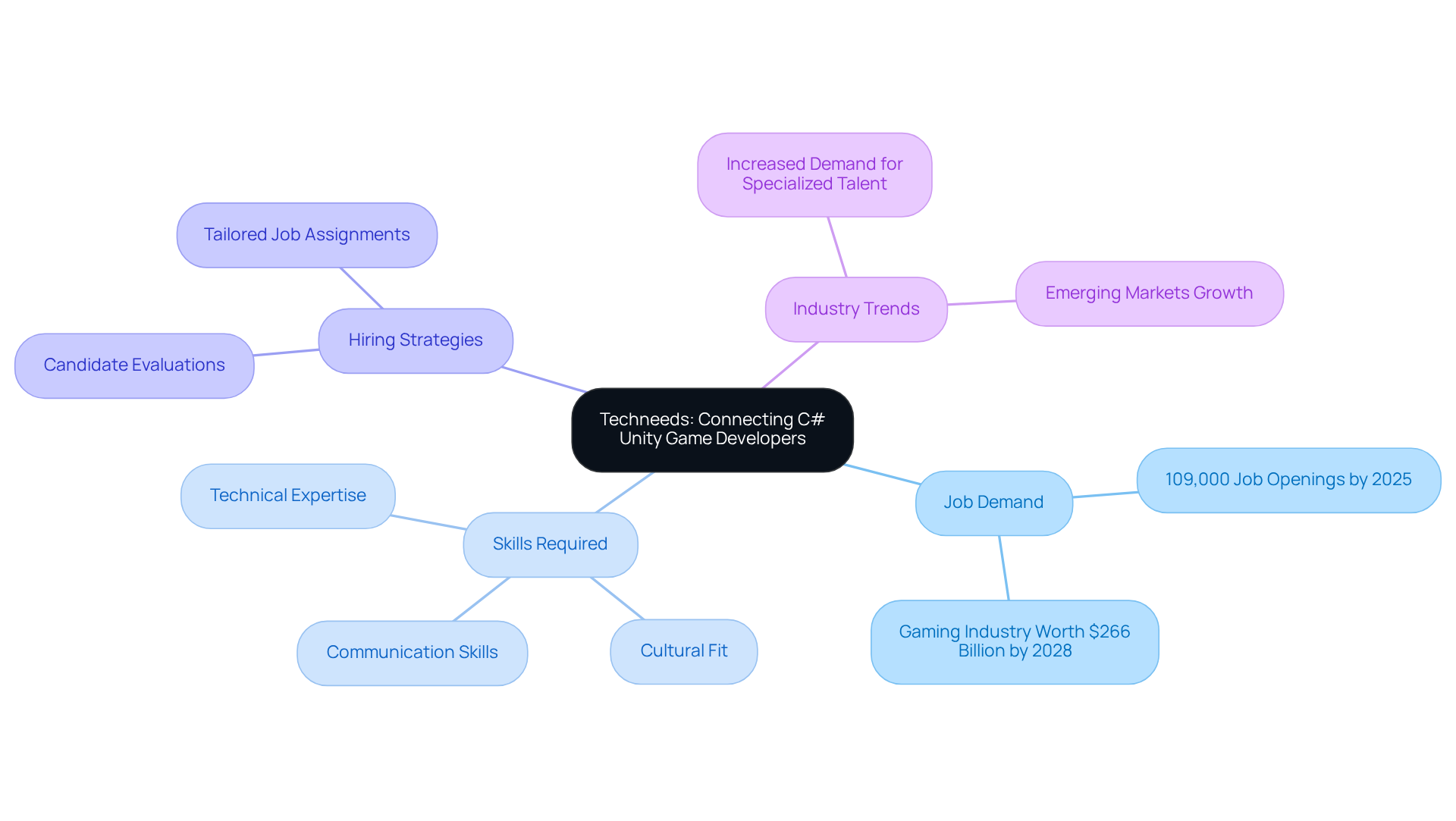 This mindmap shows how Techneeds connects game developers to opportunities. Each branch represents a different aspect of the industry, from job demand to essential skills, helping you see the bigger picture of recruitment in gaming. This mindmap shows how Techneeds connects game developers to opportunities. Each branch represents a different aspect of the industry, from job demand to essential skills, helping you see the bigger picture of recruitment in gaming.