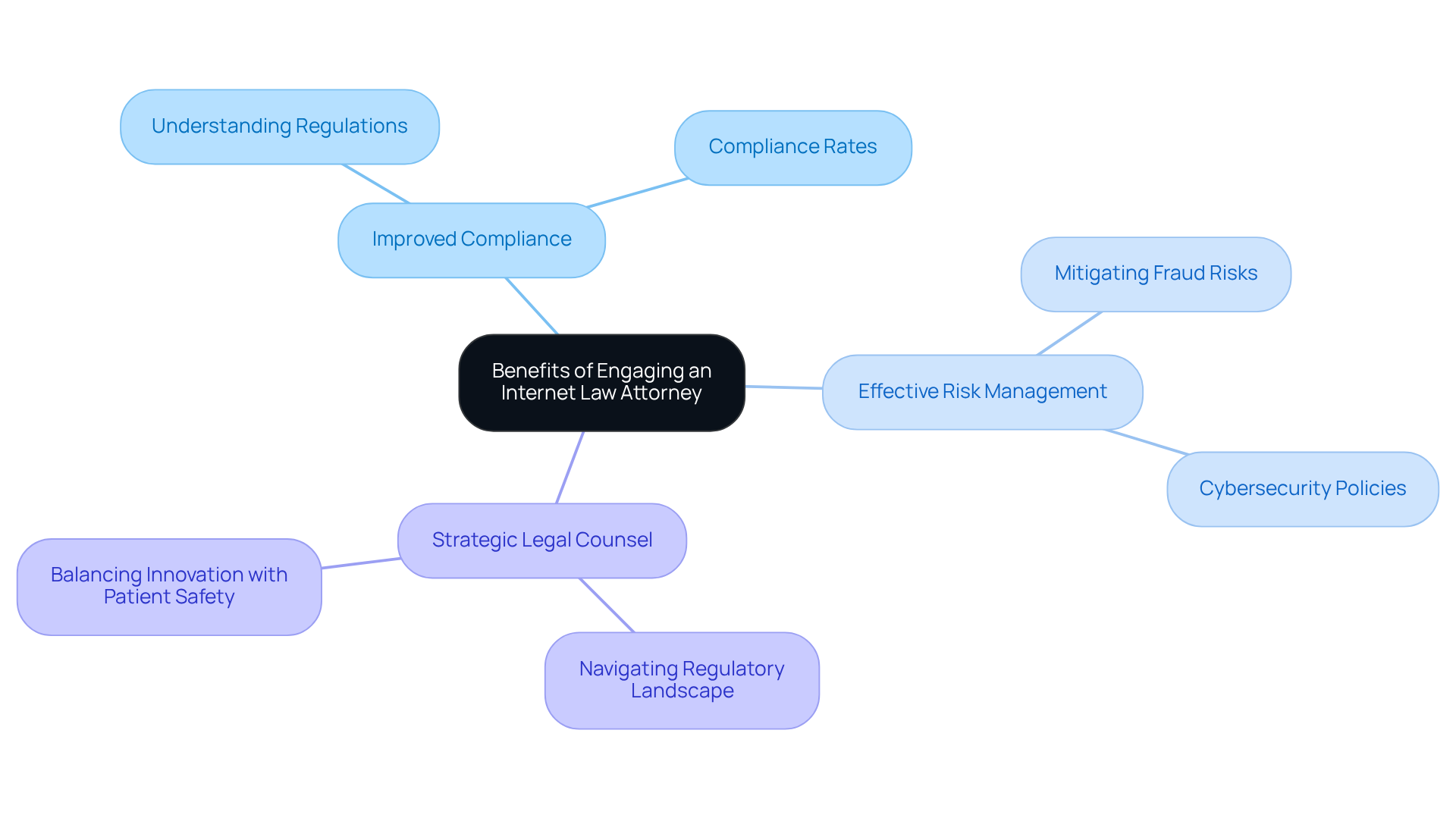 The central node represents the main topic, while the branches show the key benefits. Each sub-branch provides specific examples or actions related to those benefits, helping you understand how they connect.