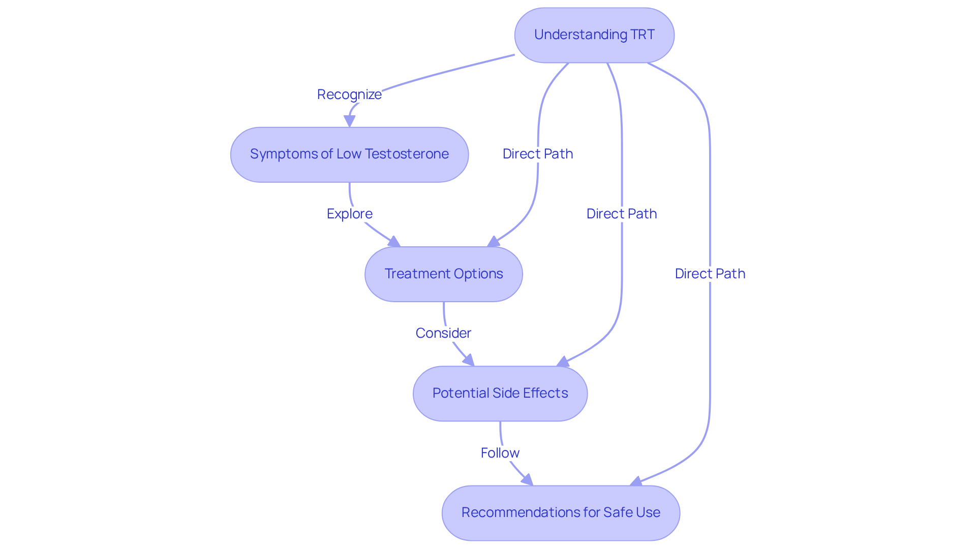 Follow the arrows to see how understanding TRT progresses from recognizing symptoms to exploring treatment options and understanding the associated risks. Each box provides a snapshot of important information to help you grasp the full picture.