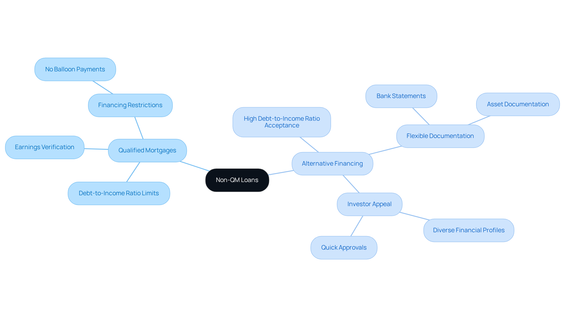 This mindmap illustrates the key differences between Non-QM Loans and Qualified Mortgages. The central idea is Non-QM Loans, branching out into two main categories. Each branch shows specific characteristics and criteria, helping you see how they compare and what options might be available for different borrowers.