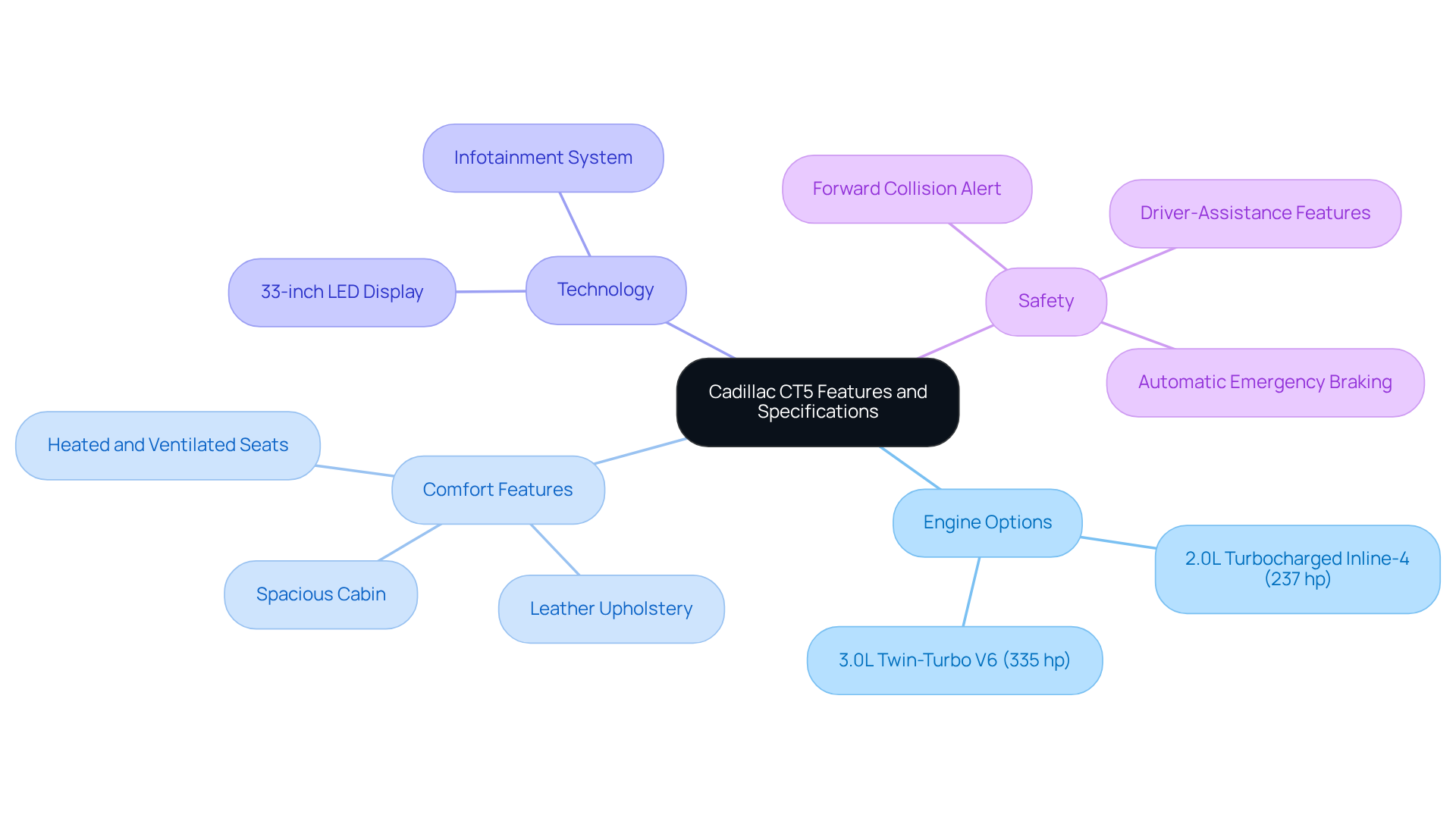 This mindmap starts with the Cadillac CT5 at the center. From there, you can explore its various features: engine options for performance, comfort features for a luxurious ride, advanced technology for connectivity, and safety systems for peace of mind. Each branch leads to specific details, making it easy to understand what the CT5 offers. This mindmap starts with the Cadillac CT5 at the center. From there, you can explore its various features: engine options for performance, comfort features for a luxurious ride, advanced technology for connectivity, and safety systems for peace of mind. Each branch leads to specific details, making it easy to understand what the CT5 offers.