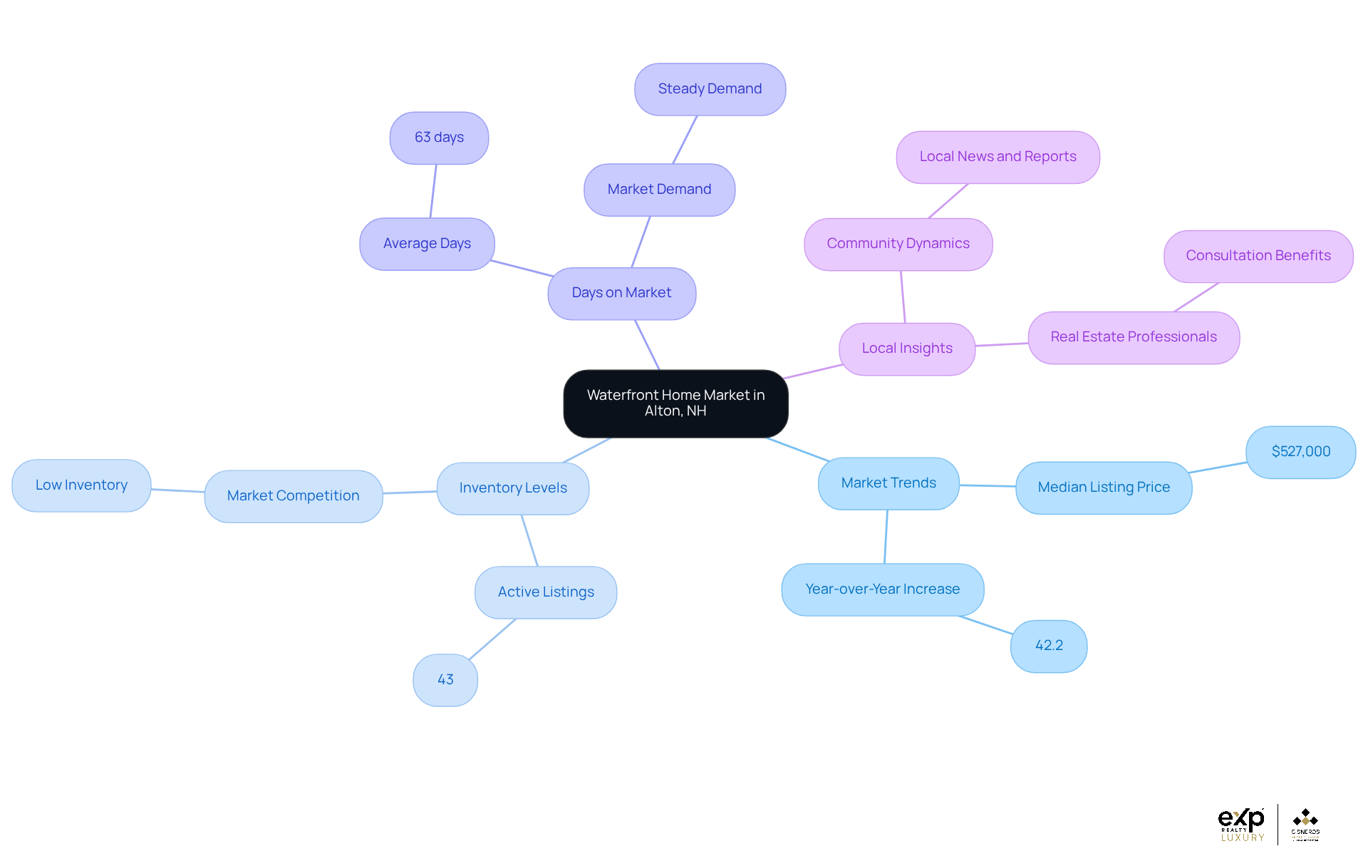 The central node represents the overall market, while the branches show different aspects to consider when exploring waterfront homes. Each branch provides specific details that can help you understand the current housing landscape. The central node represents the overall market, while the branches show different aspects to consider when exploring waterfront homes. Each branch provides specific details that can help you understand the current housing landscape.