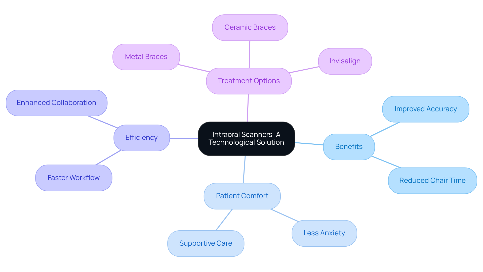 This mindmap illustrates how intraoral scanners improve the orthodontic experience. Start at the center with the technology, then explore the benefits and treatment options available, showing how everything connects to enhance your child's comfort and care. This mindmap illustrates how intraoral scanners improve the orthodontic experience. Start at the center with the technology, then explore the benefits and treatment options available, showing how everything connects to enhance your child's comfort and care.