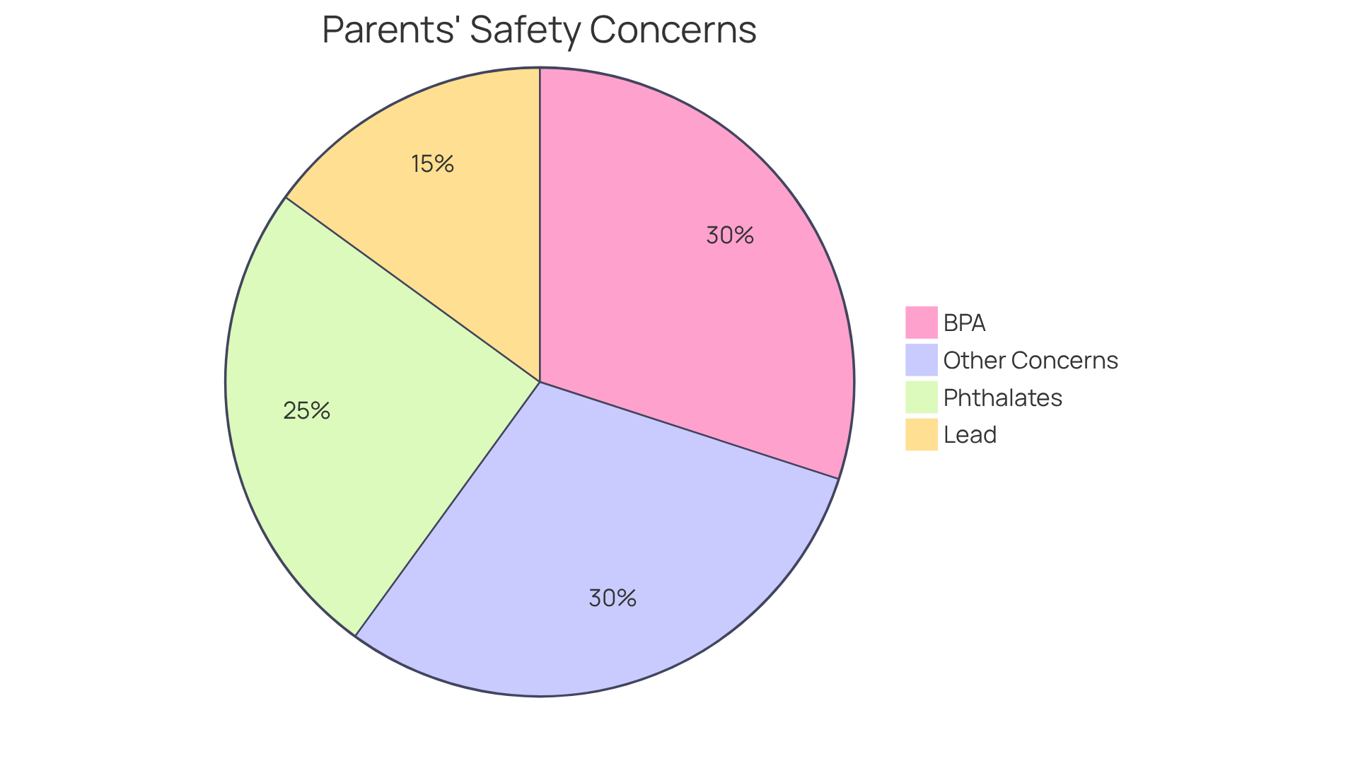 Each slice of the pie shows how much parents worry about different toxic materials in drinkware. The bigger the slice, the more significant the concern. This helps you understand what parents prioritize when choosing safe drinkware for their toddlers.
