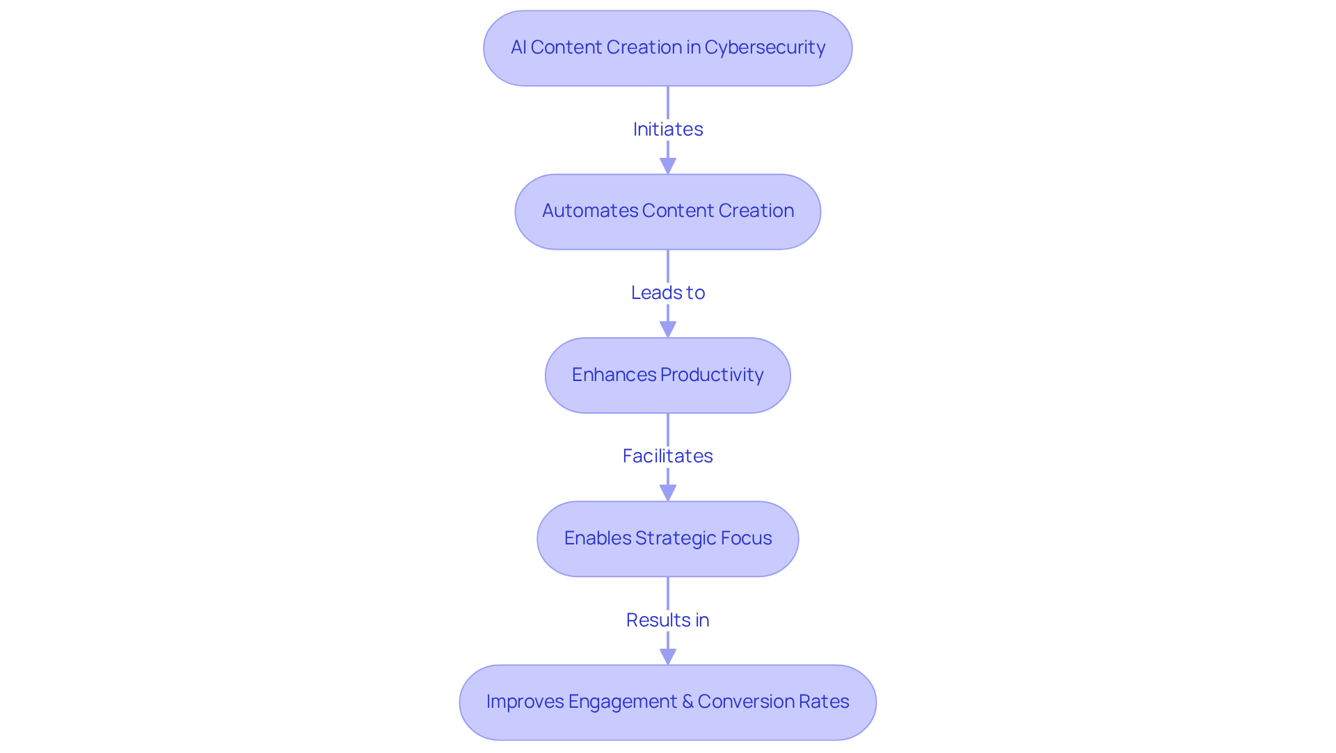 Follow the arrows to see how AI impacts the marketing process — starting from automation, moving through productivity gains, and leading to better engagement and conversion outcomes. Follow the arrows to see how AI impacts the marketing process — starting from automation, moving through productivity gains, and leading to better engagement and conversion outcomes.