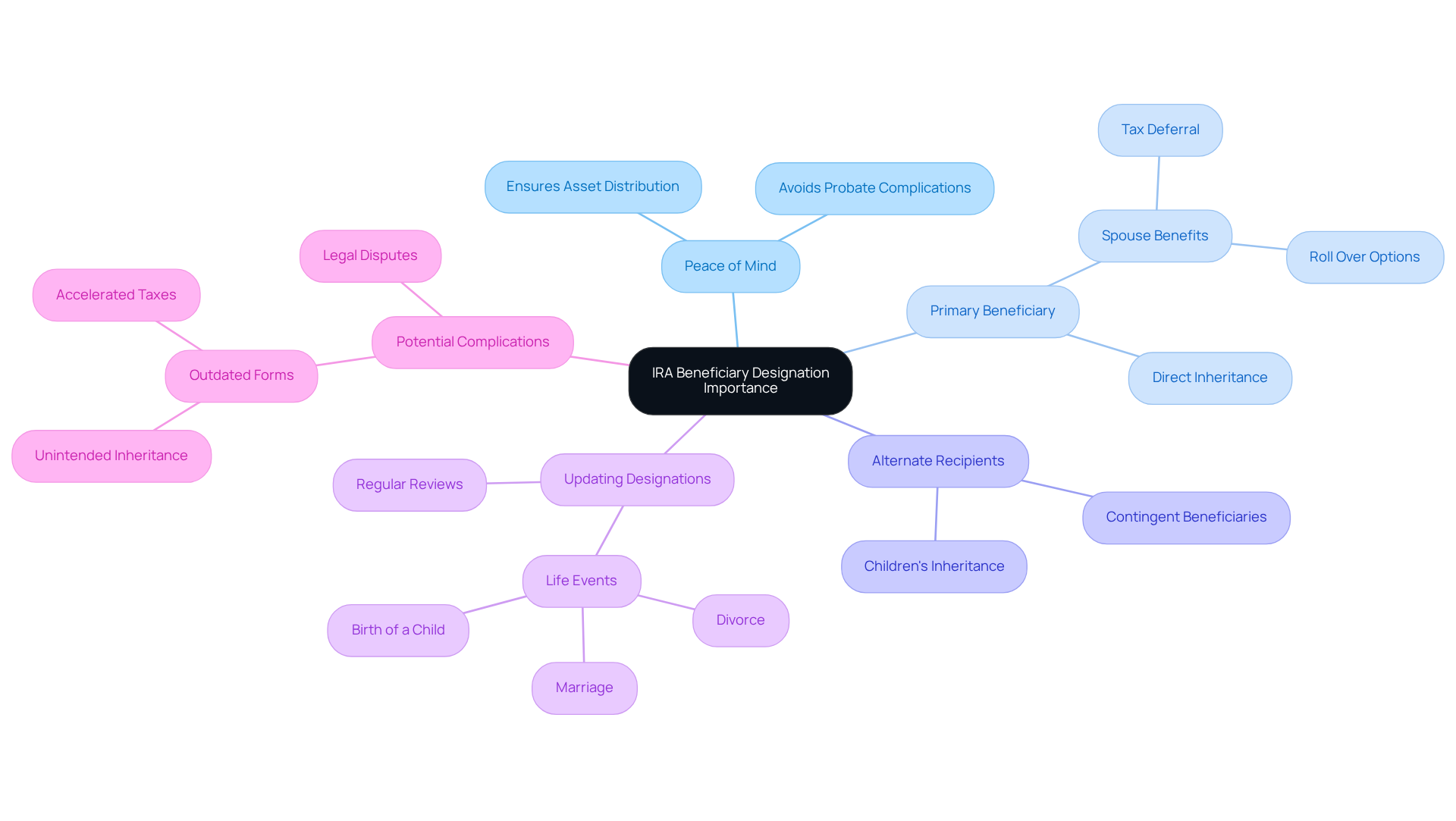 This mindmap illustrates the critical aspects of designating beneficiaries for your IRA. Start at the center with the main idea, then explore each branch to see how they relate to ensuring your loved ones are taken care of and avoiding complications.