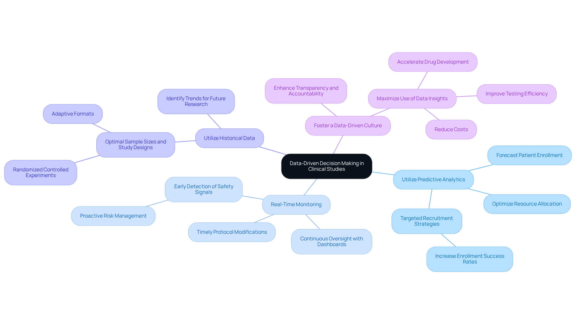 The central node represents the main theme of data-driven decision-making. Each branch shows a strategy that organizations can adopt, and the sub-branches provide additional details or examples. This layout helps you see how each strategy contributes to improving clinical study management.