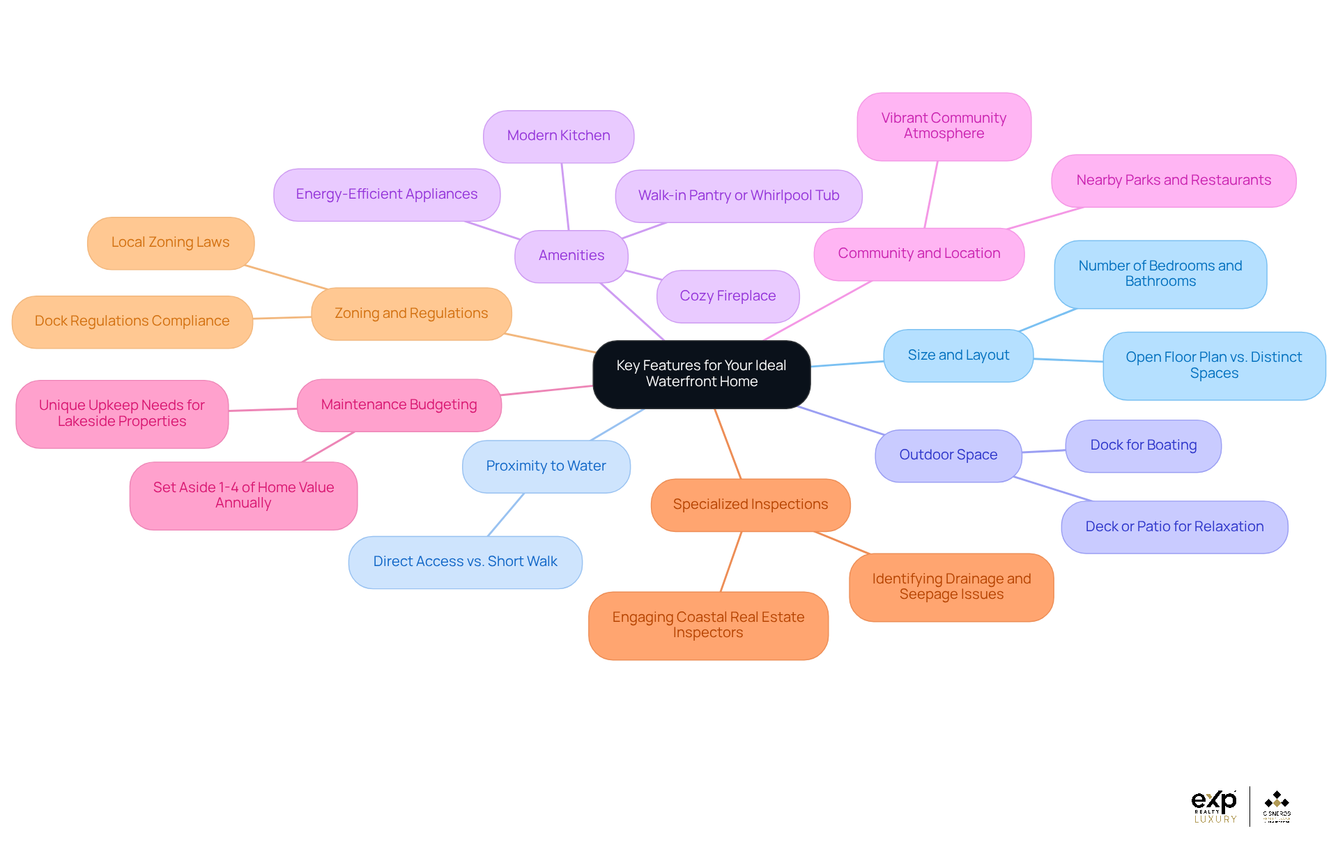 The center represents the main focus of finding your ideal home, while each branch shows different important features to consider. Follow the branches to explore what matters most to you in a waterfront property.