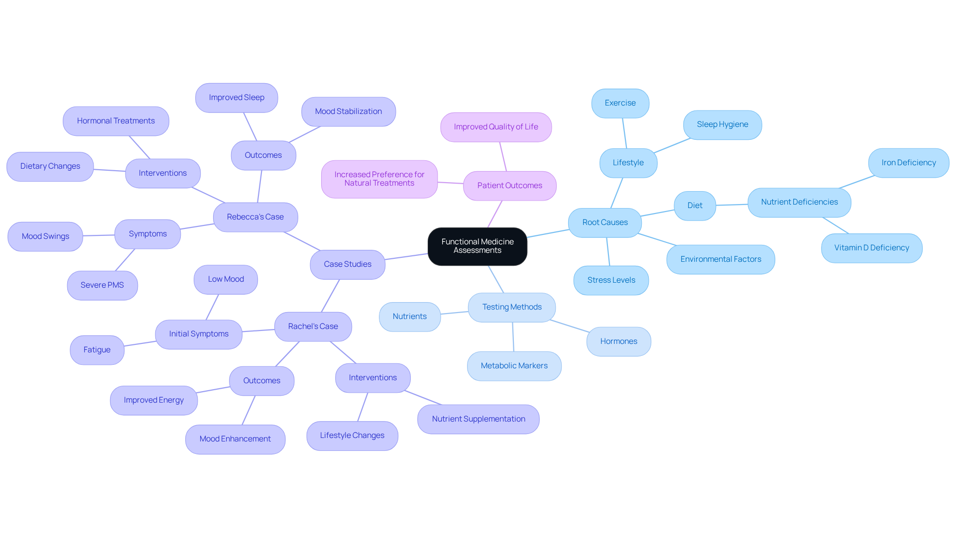 The center represents the main focus of functional medicine assessments, while the branches show the various factors and methods involved. Each color-coded branch helps you see how everything connects in understanding hormonal imbalances. The center represents the main focus of functional medicine assessments, while the branches show the various factors and methods involved. Each color-coded branch helps you see how everything connects in understanding hormonal imbalances.