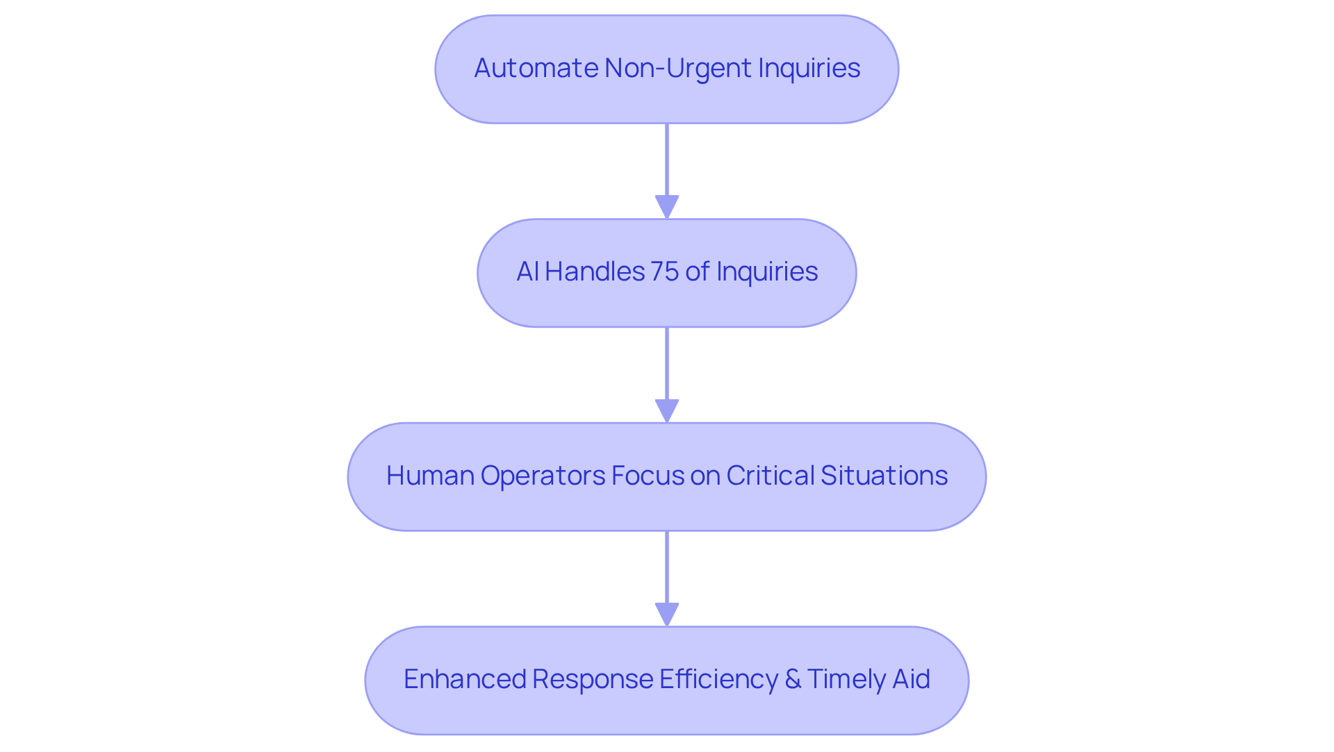 Follow the arrows to see how automating inquiries leads to better efficiency and quicker help for those in urgent need.