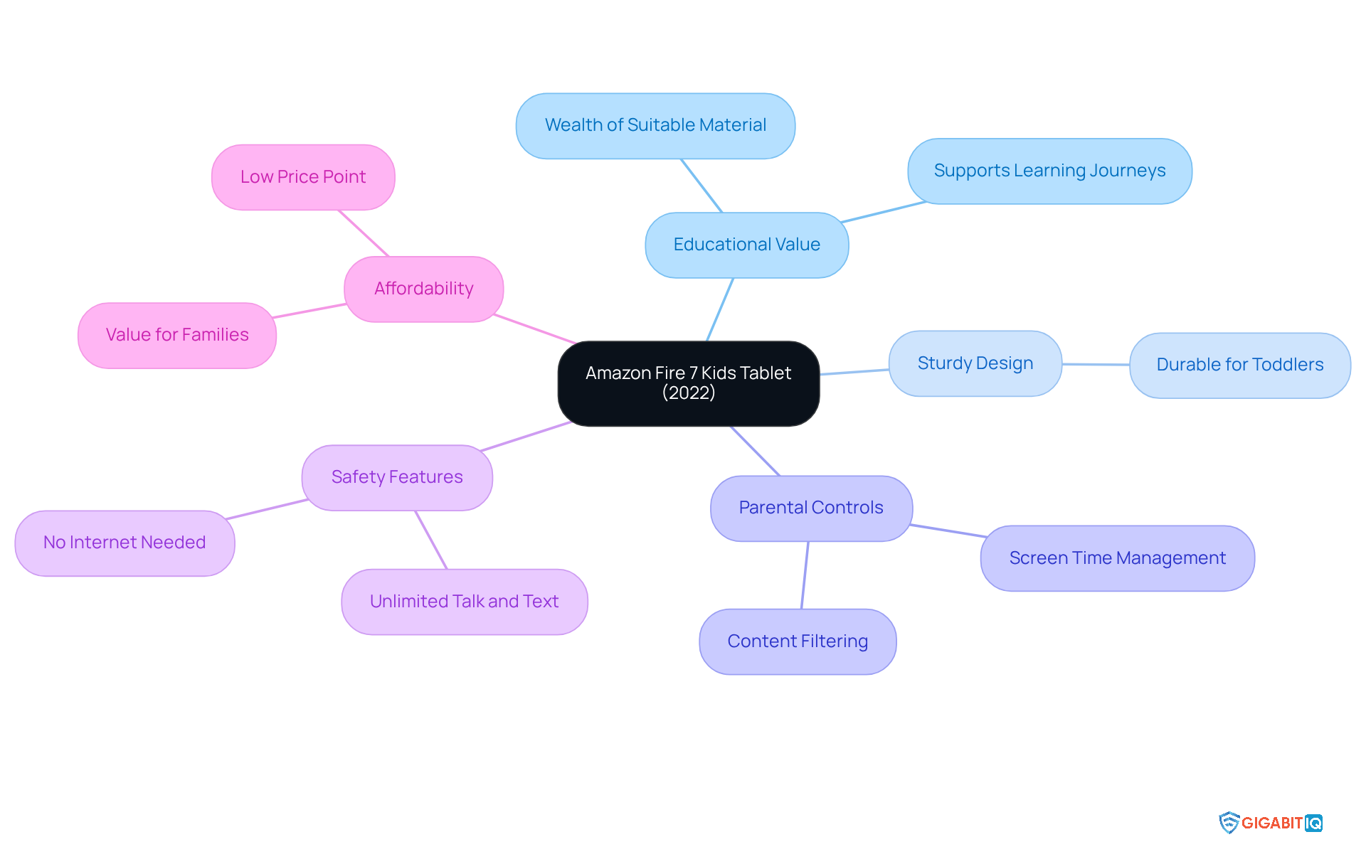 The central node shows the tablet's name, and each branch represents a significant feature or benefit, making it easy to see why this tablet is a great choice for toddlers and their parents. The central node shows the tablet's name, and each branch represents a significant feature or benefit, making it easy to see why this tablet is a great choice for toddlers and their parents.