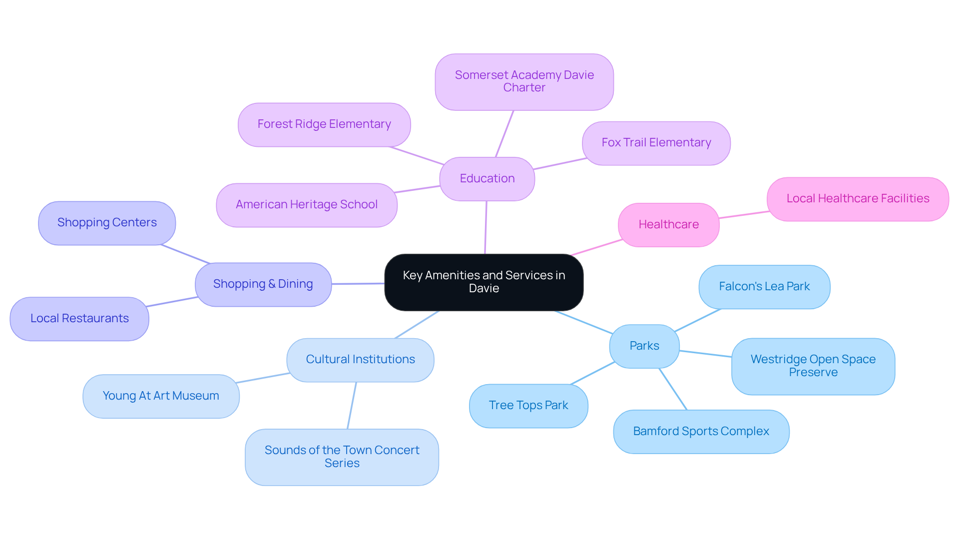 This mindmap shows the various amenities and services available in Davie. Start at the center with the main idea, then follow the branches to explore parks, cultural institutions, shopping, education, and healthcare options. Each branch highlights specific examples, helping you see how these amenities contribute to the community's quality of life.