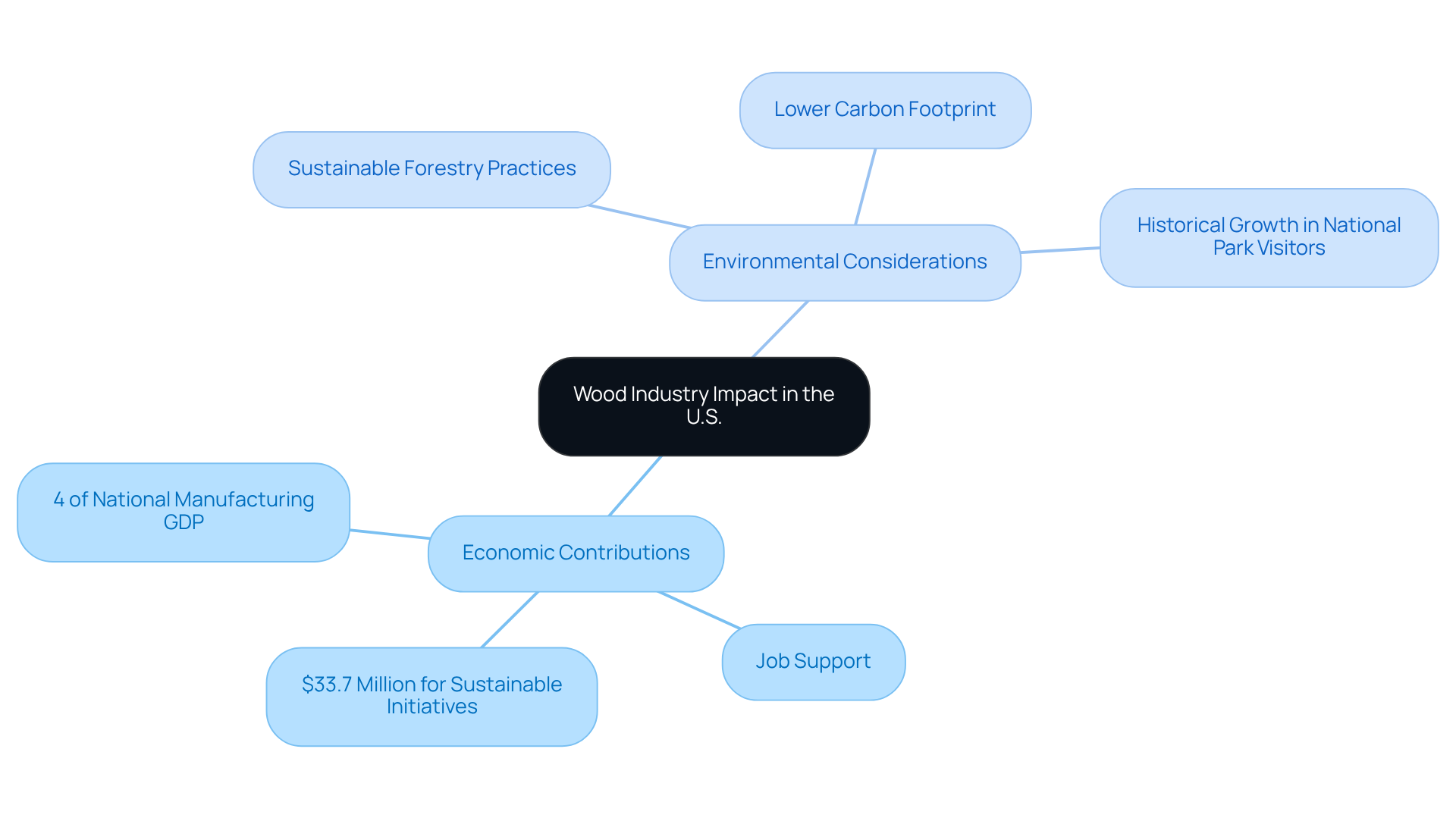The central node represents the overall impact of the wood industry, with branches showing the key economic and environmental factors. Each sub-node provides specific details related to the main themes. The central node represents the overall impact of the wood industry, with branches showing the key economic and environmental factors. Each sub-node provides specific details related to the main themes.