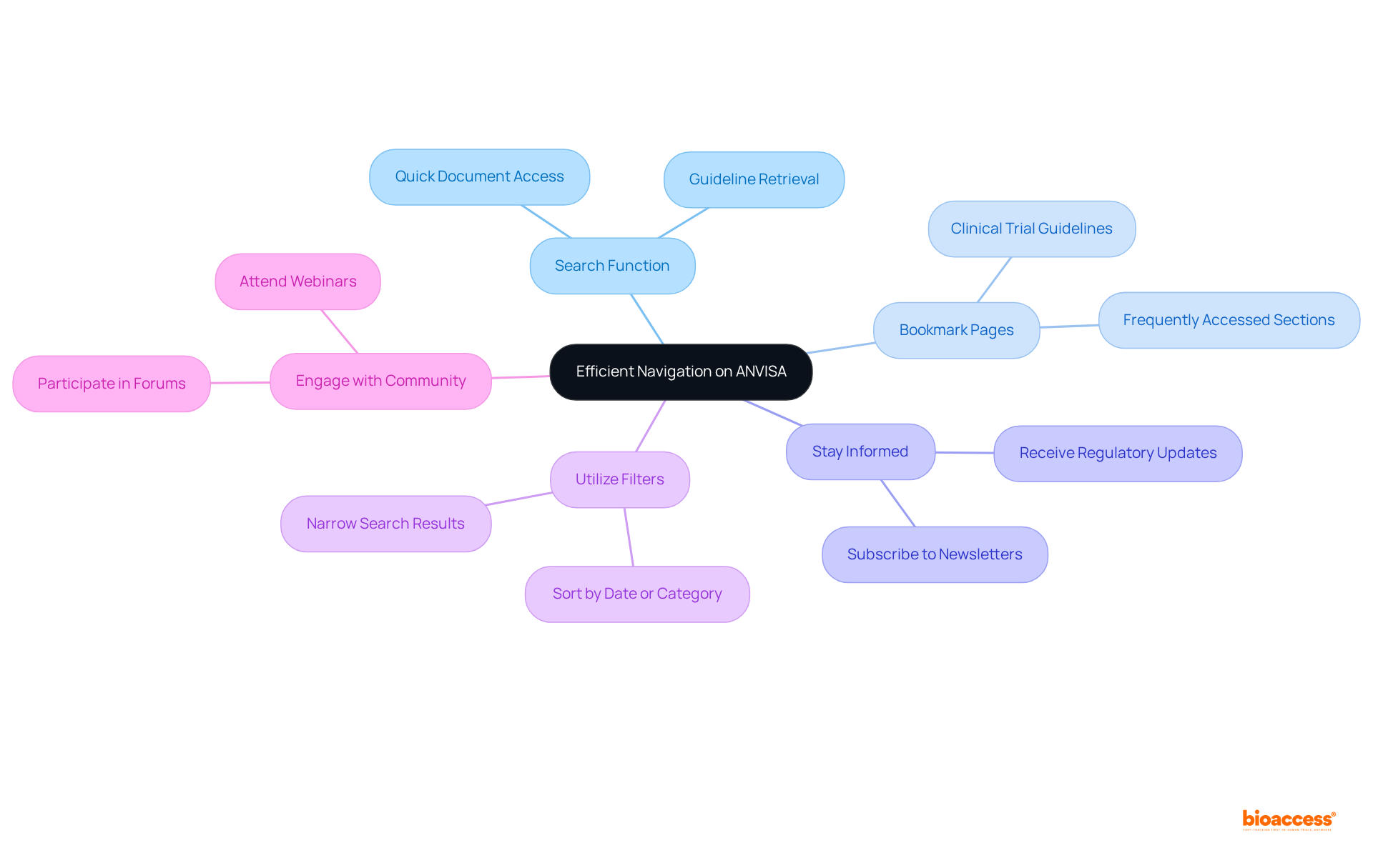 The center node shows the main goal of navigating ANVISA efficiently, with branches representing different strategies to achieve this. Follow each branch to learn about specific actions you can take to improve your experience.