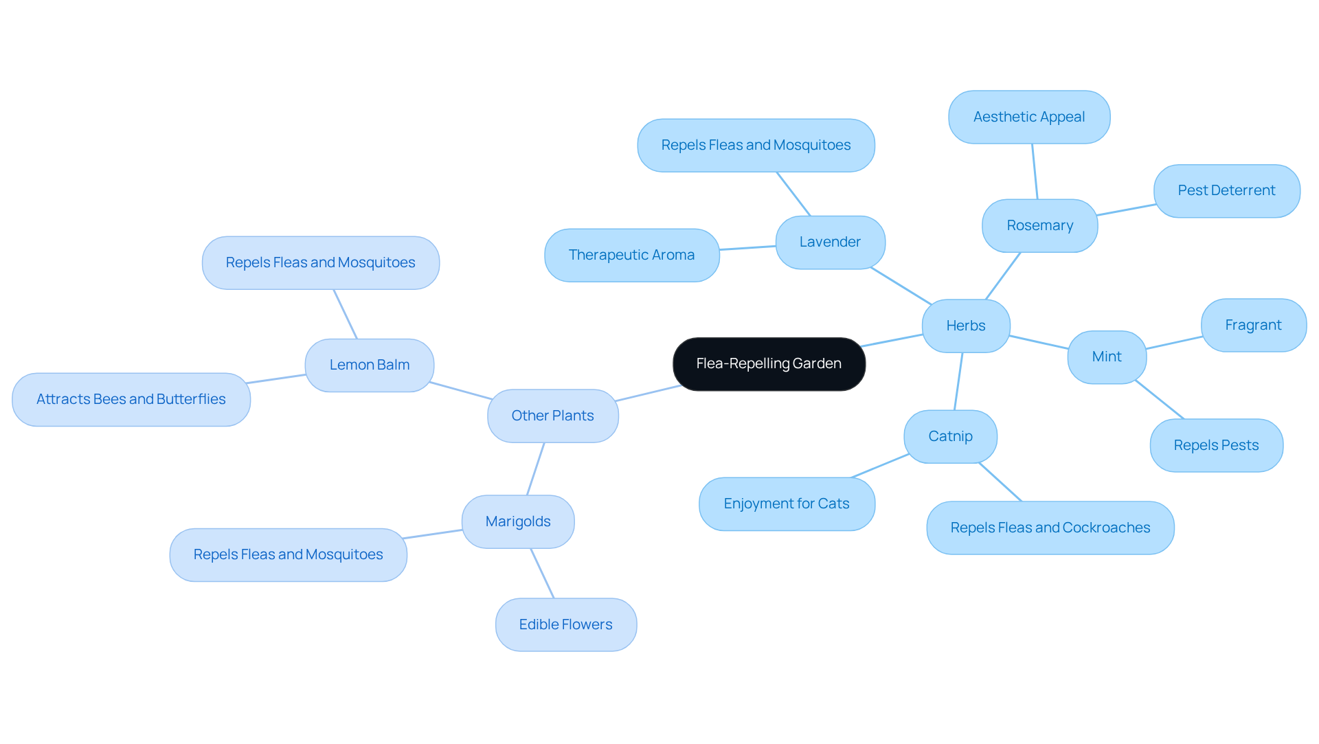 The central idea is the flea-repelling garden, with branches showing different plants and their benefits. Each color represents a category of plants, making it easy to see how they contribute to pest control.
