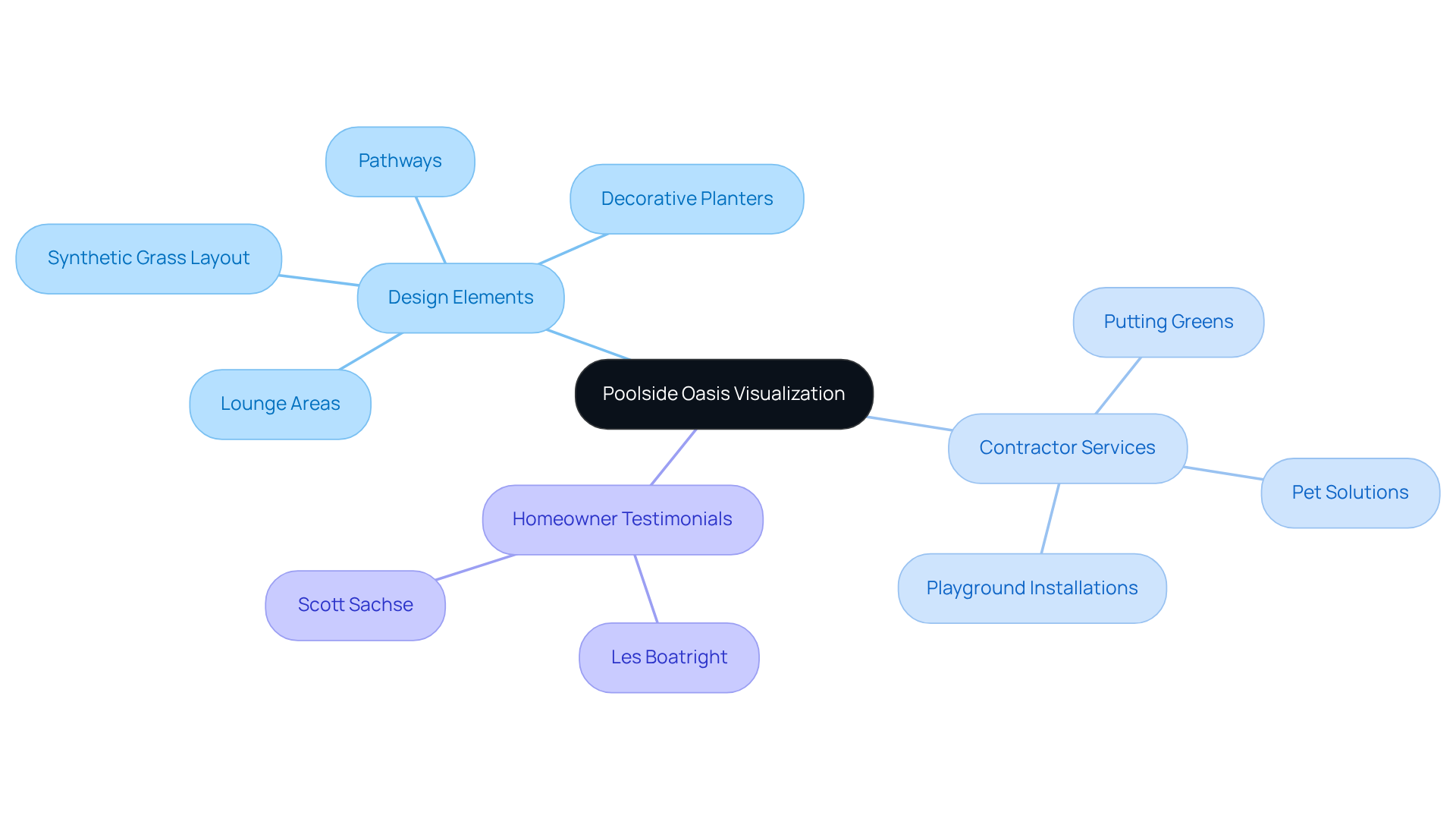 This mindmap starts with the main idea of creating a beautiful poolside oasis. Each branch represents different aspects of the project, from design elements to services offered by contractors, and even feedback from homeowners. Follow the branches to see how everything connects and contributes to your dream outdoor space. This mindmap starts with the main idea of creating a beautiful poolside oasis. Each branch represents different aspects of the project, from design elements to services offered by contractors, and even feedback from homeowners. Follow the branches to see how everything connects and contributes to your dream outdoor space.