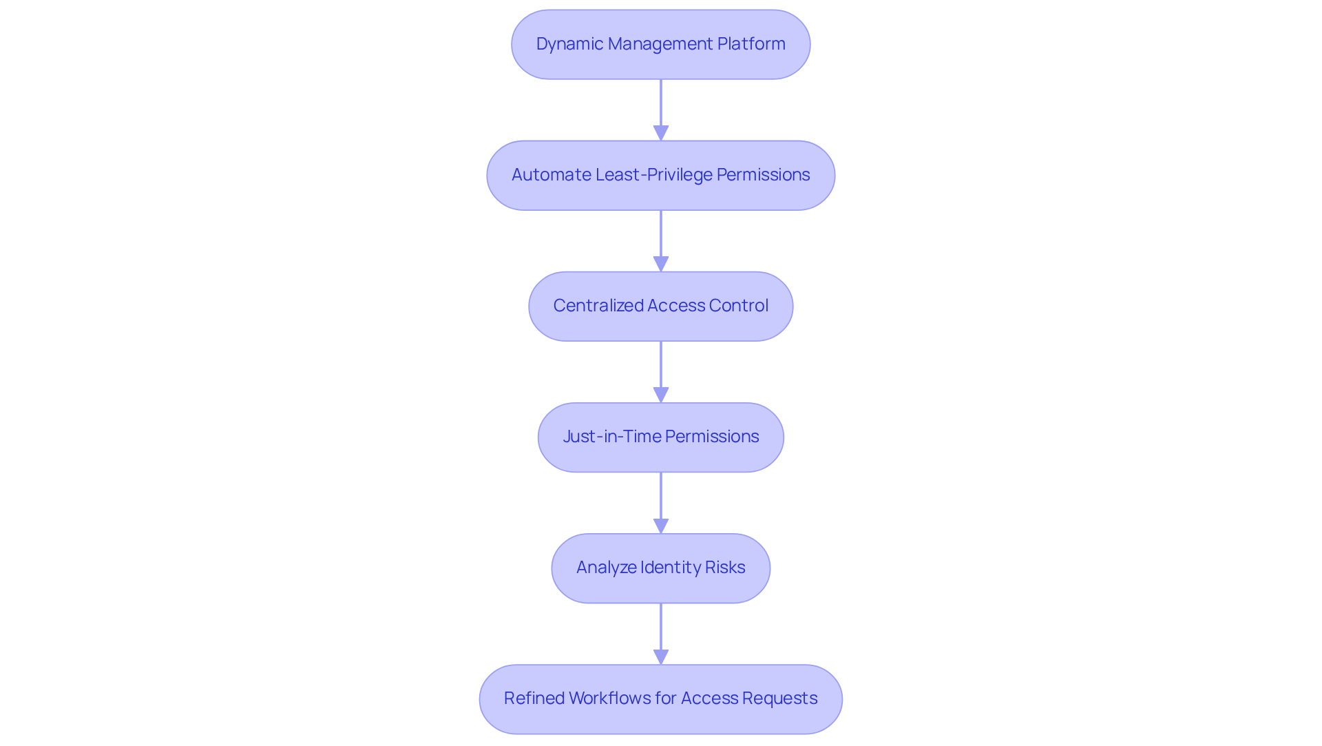 Each box represents a key step in the process of managing access control. Follow the arrows to see how P0 Security transforms traditional methods into a streamlined, automated approach. Each box represents a key step in the process of managing access control. Follow the arrows to see how P0 Security transforms traditional methods into a streamlined, automated approach.