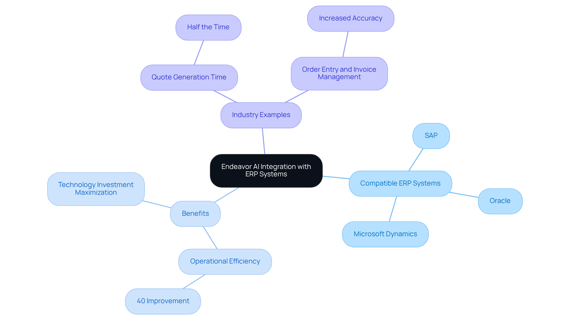The center represents the main topic of AI integration, while the branches show related systems, benefits, and real-world examples. Follow the branches to explore how AI enhances ERP systems.