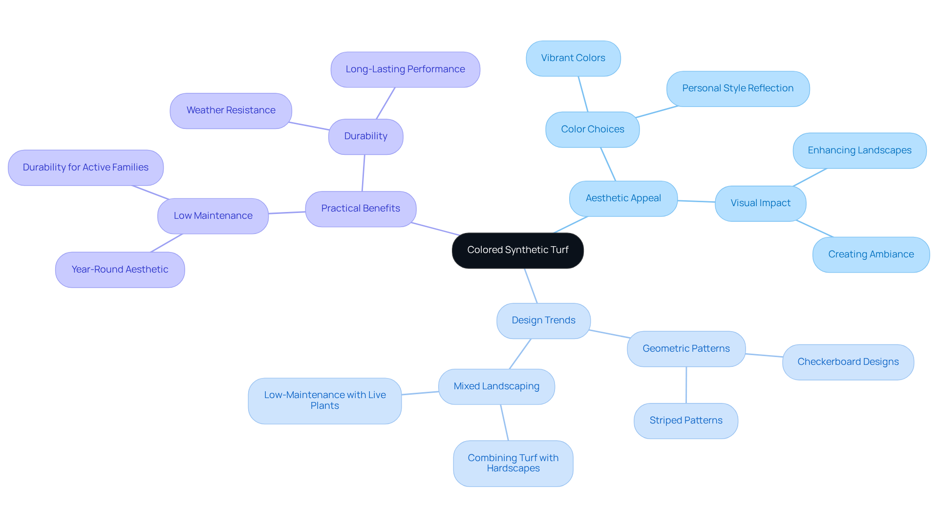 This mindmap illustrates how colored synthetic turf enhances outdoor spaces. Start at the center with the main topic, then follow the branches to see how it improves aesthetics, incorporates design trends, and offers practical benefits. Each color represents a different aspect, making it easy to understand the connections.