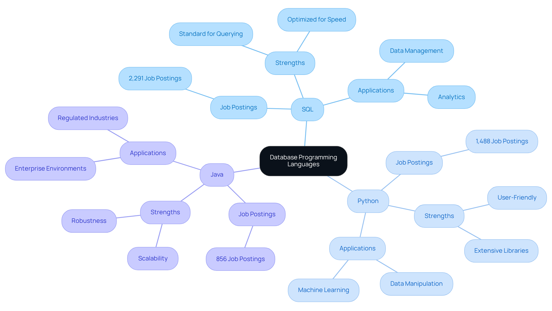 The central node represents the main topic, while the branches show different programming languages. Each language's sub-branches provide details on job postings, strengths, and specific applications, helping you understand their roles in database development.