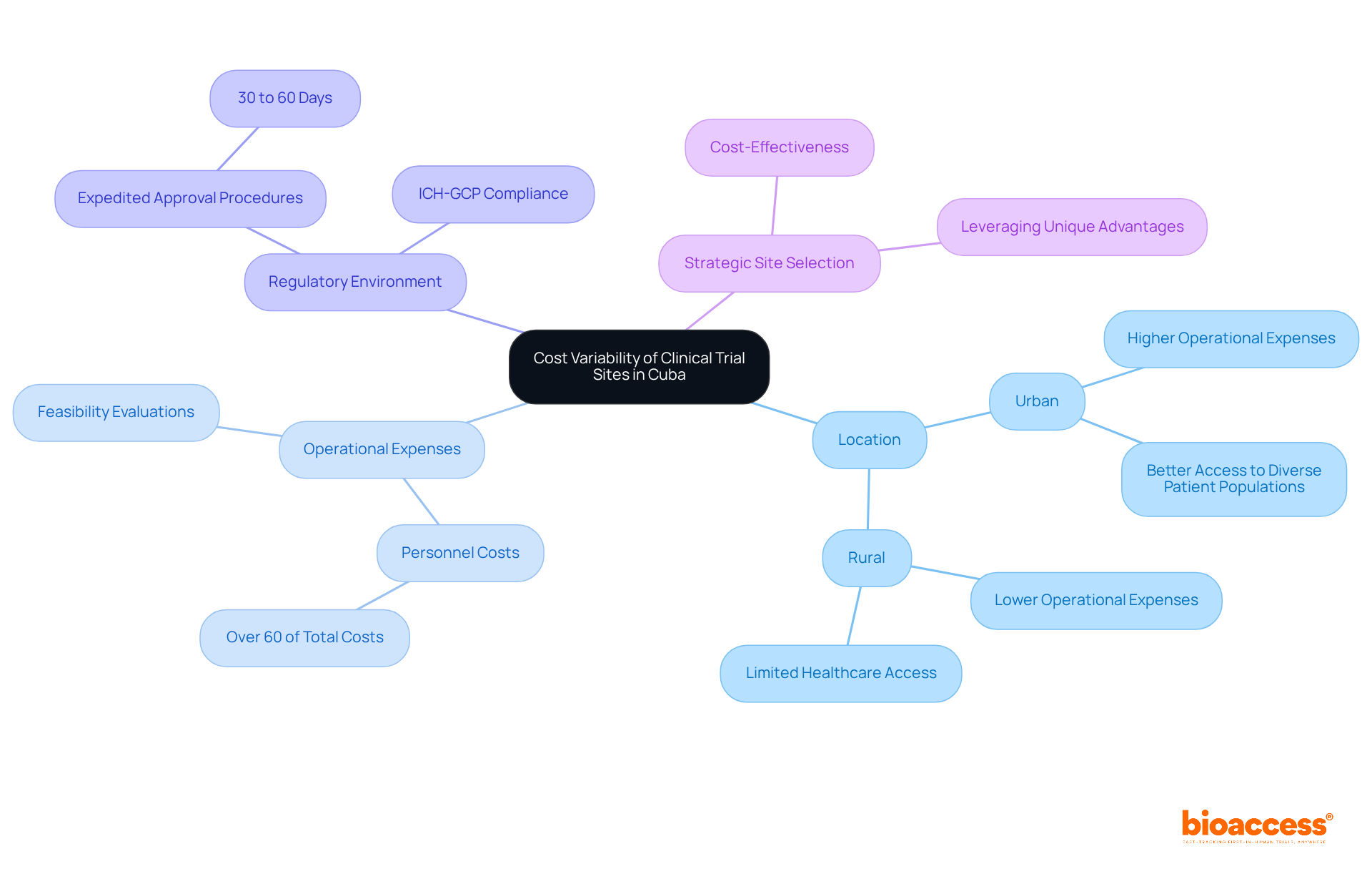 The central node represents the main topic, while the branches show key factors affecting clinical trial costs. Each branch provides insights into how these factors interact and influence overall expenses, helping sponsors make informed decisions.