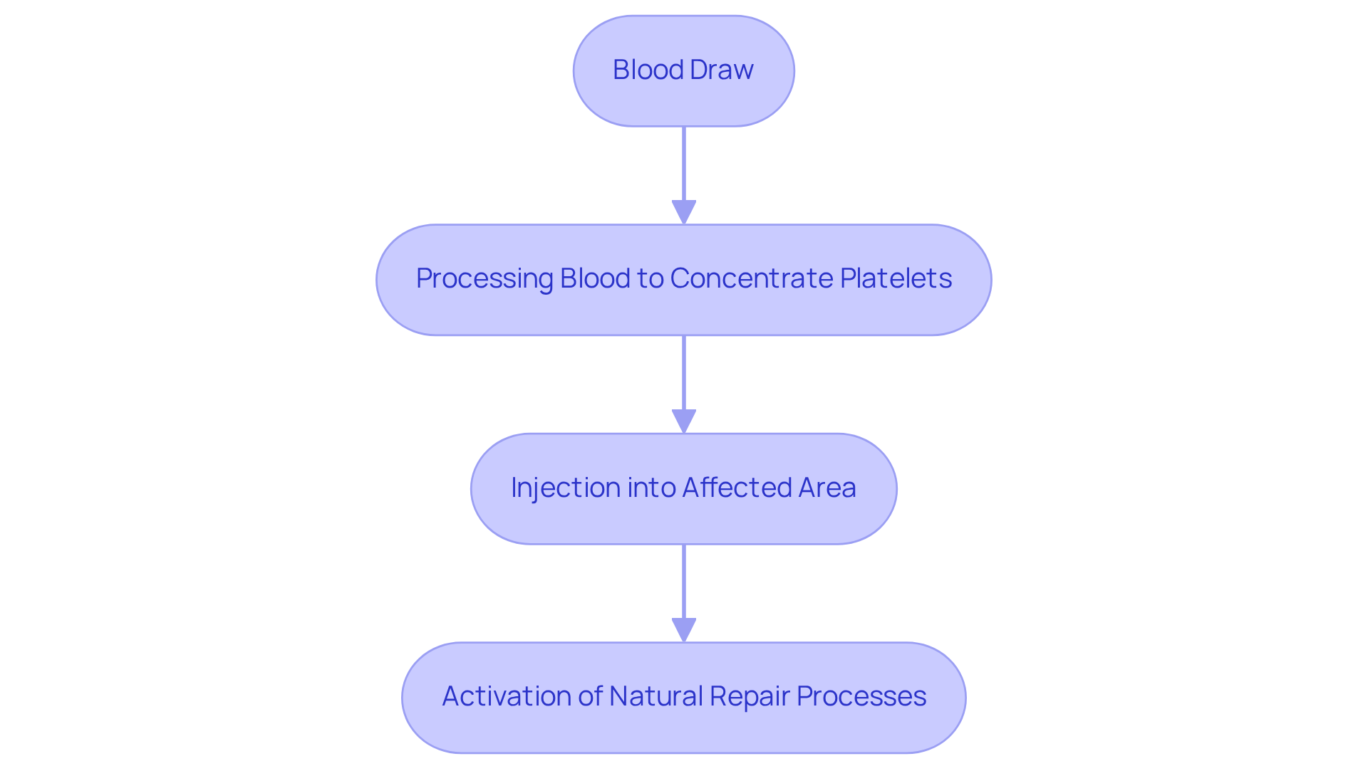 Follow the arrows to see how PRP therapy works: it starts with a blood draw, then the blood is processed, followed by an injection, leading to healing. Each step is crucial for achieving the benefits of reduced pain and inflammation.