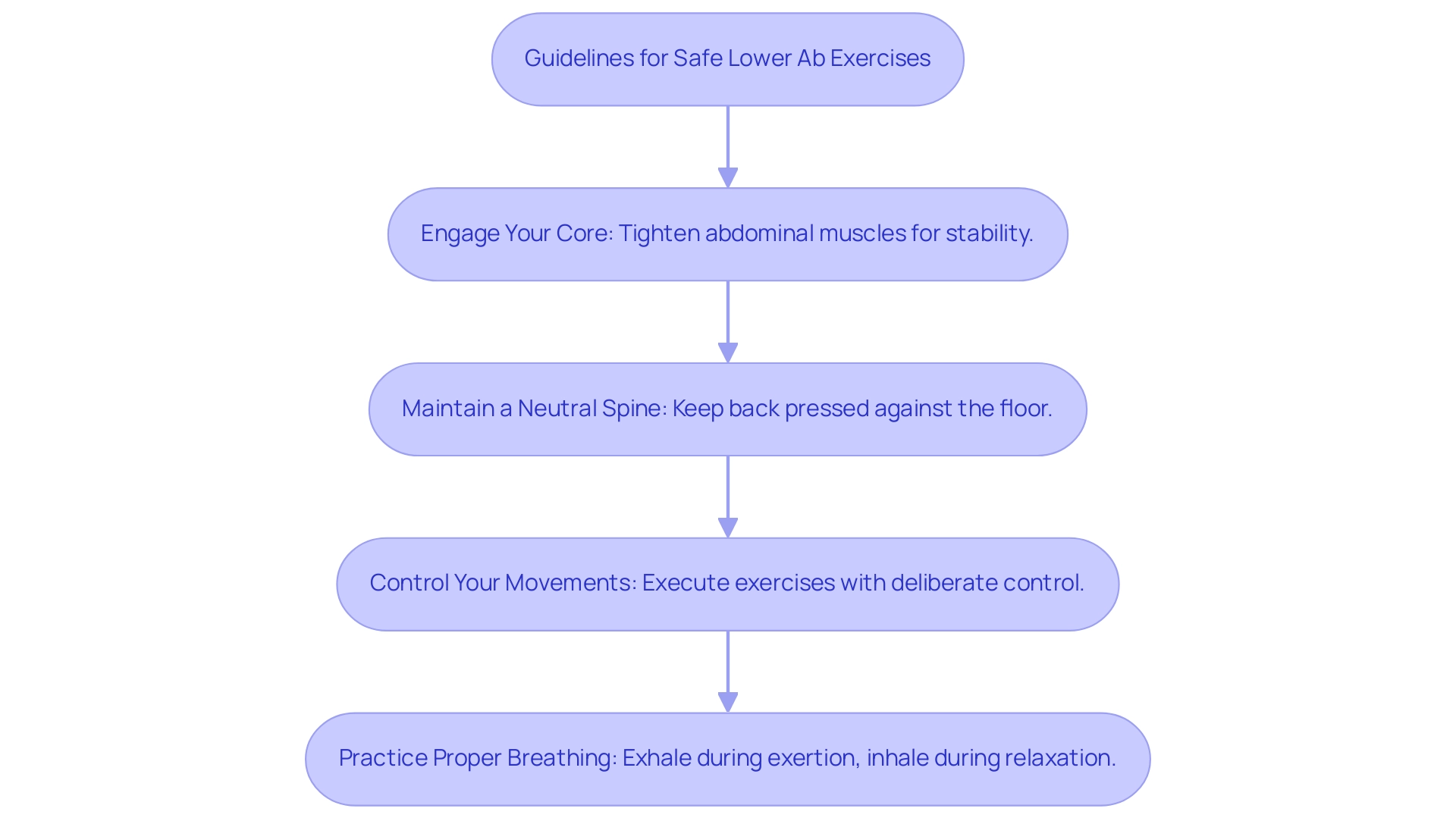 Each box represents a guideline for performing lower ab exercises safely, with colors indicating different steps in the process.