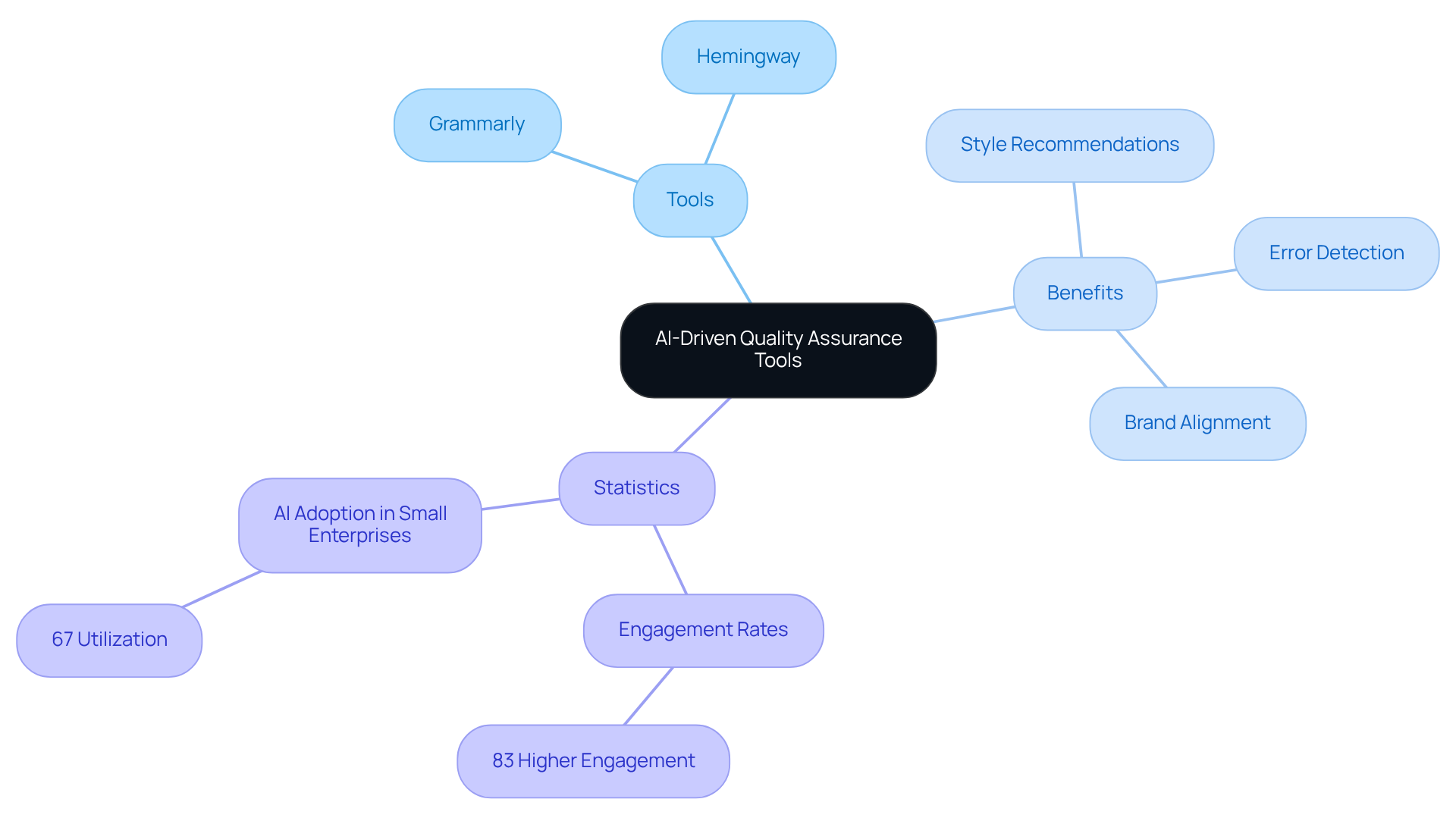 The center represents the main topic of AI tools for quality assurance. Each branch shows different aspects: the tools themselves, their benefits, and important statistics that highlight their impact on marketing.