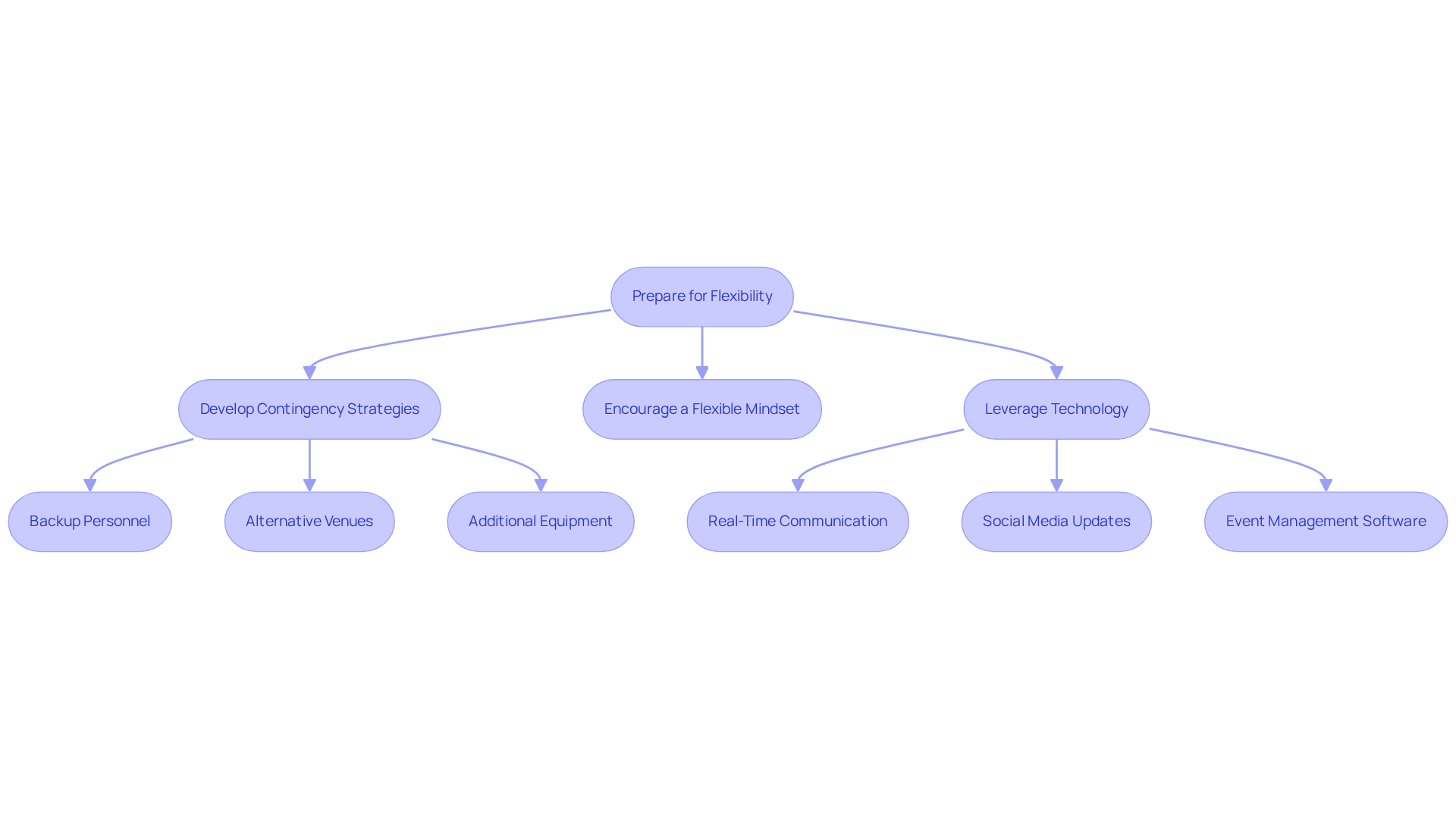 This flowchart outlines the steps to prepare for unexpected changes during events. Each branch represents a strategy, and the sub-branches detail specific actions to take. Follow the arrows to see how each part connects to the overall goal of successful event management. This flowchart outlines the steps to prepare for unexpected changes during events. Each branch represents a strategy, and the sub-branches detail specific actions to take. Follow the arrows to see how each part connects to the overall goal of successful event management.