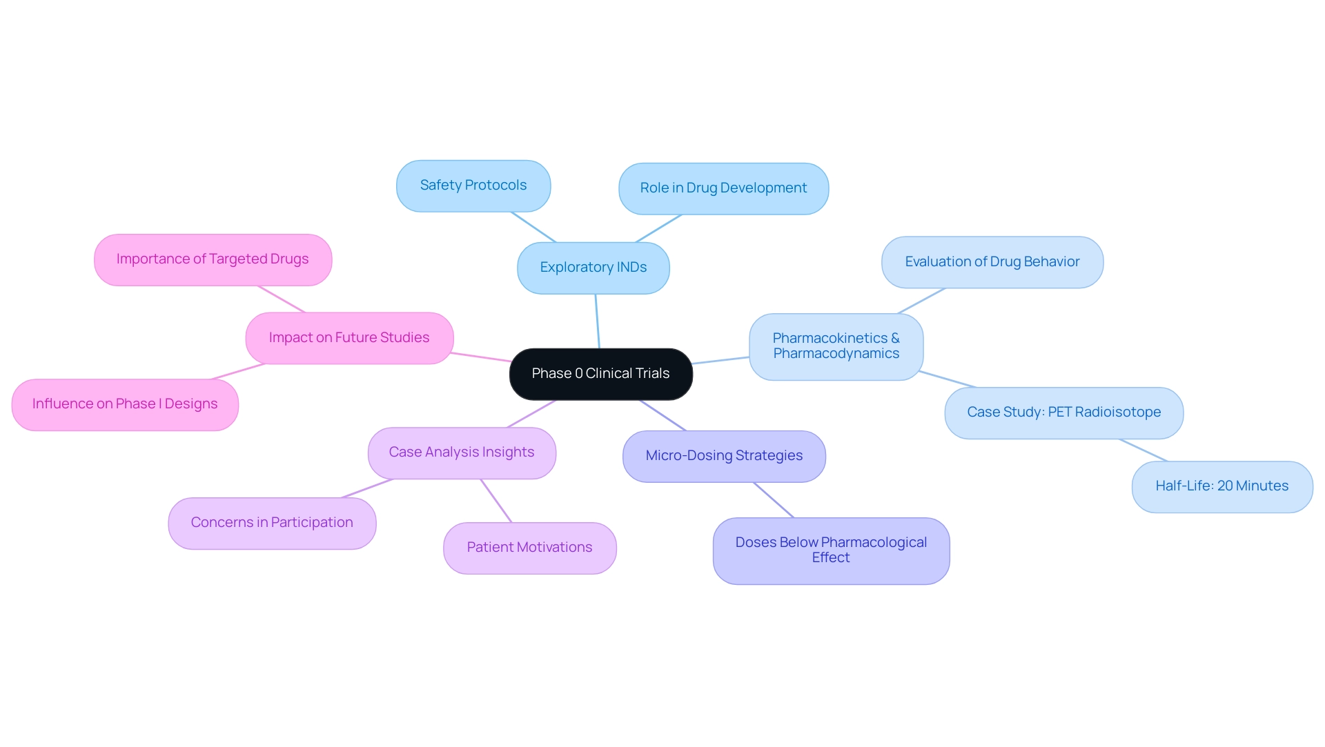 The central node represents Phase '0' clinical trials, with branches for key areas and sub-branches for specific details, color-coded for clarity.