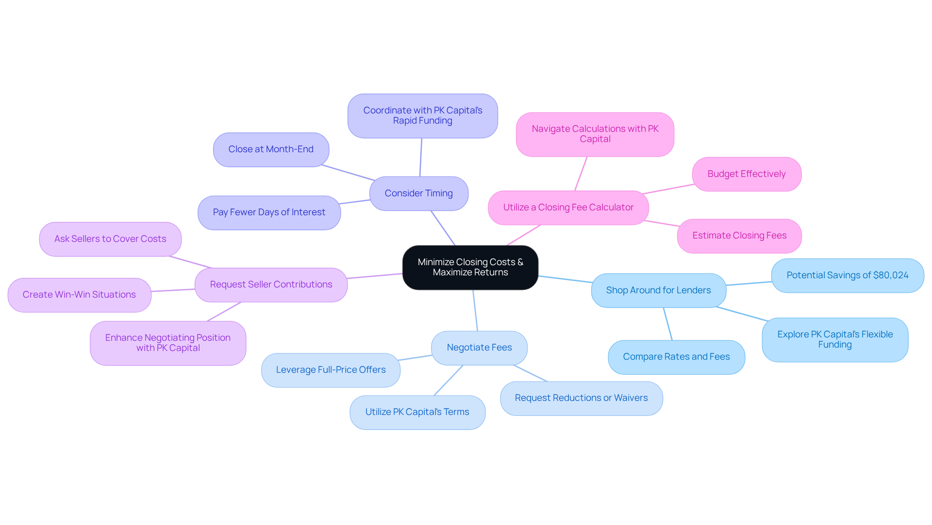 The central node represents the main goal, while each branch shows a strategy to achieve it. Follow the branches to explore how each strategy can help save money and improve investment returns.