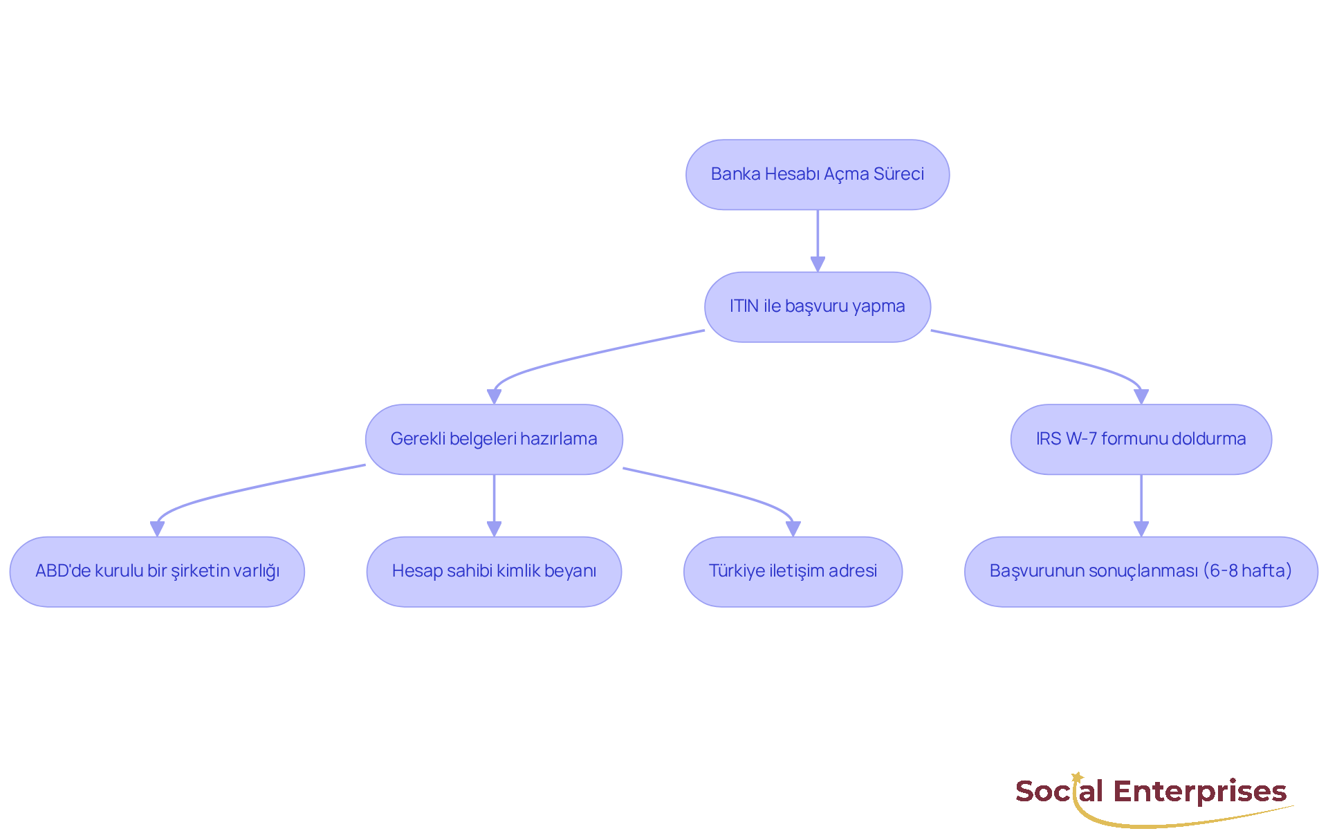 Her kutu, süreçteki bir adımı temsil eder. Oklar, hangi adımın hangi sırayla takip edilmesi gerektiğini gösterir. Her kutu, süreçteki bir adımı temsil eder. Oklar, hangi adımın hangi sırayla takip edilmesi gerektiğini gösterir.