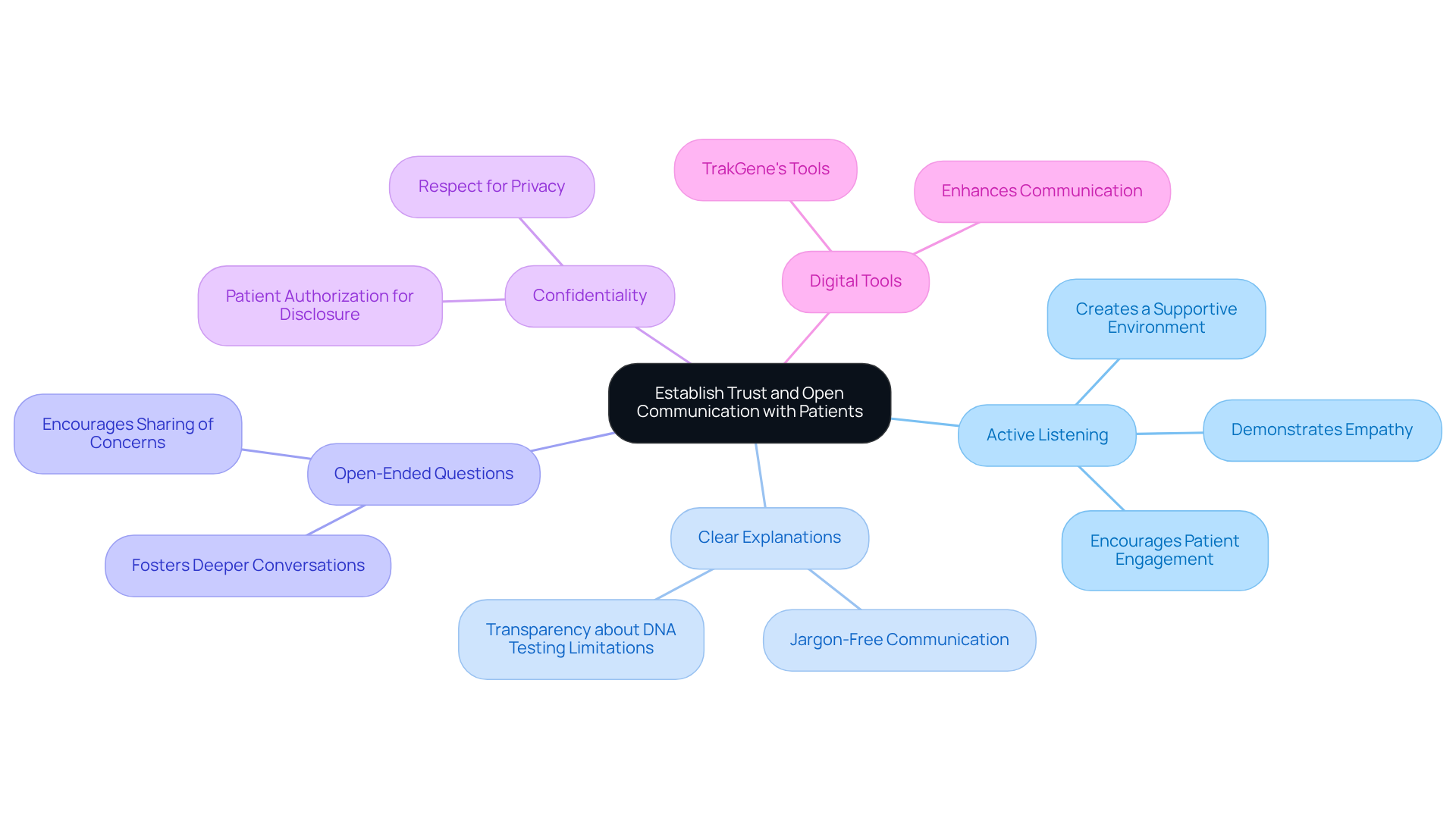 The center represents the main goal of establishing trust, while the branches show different strategies to achieve this. Each sub-branch provides specific actions or examples that support the main strategies.