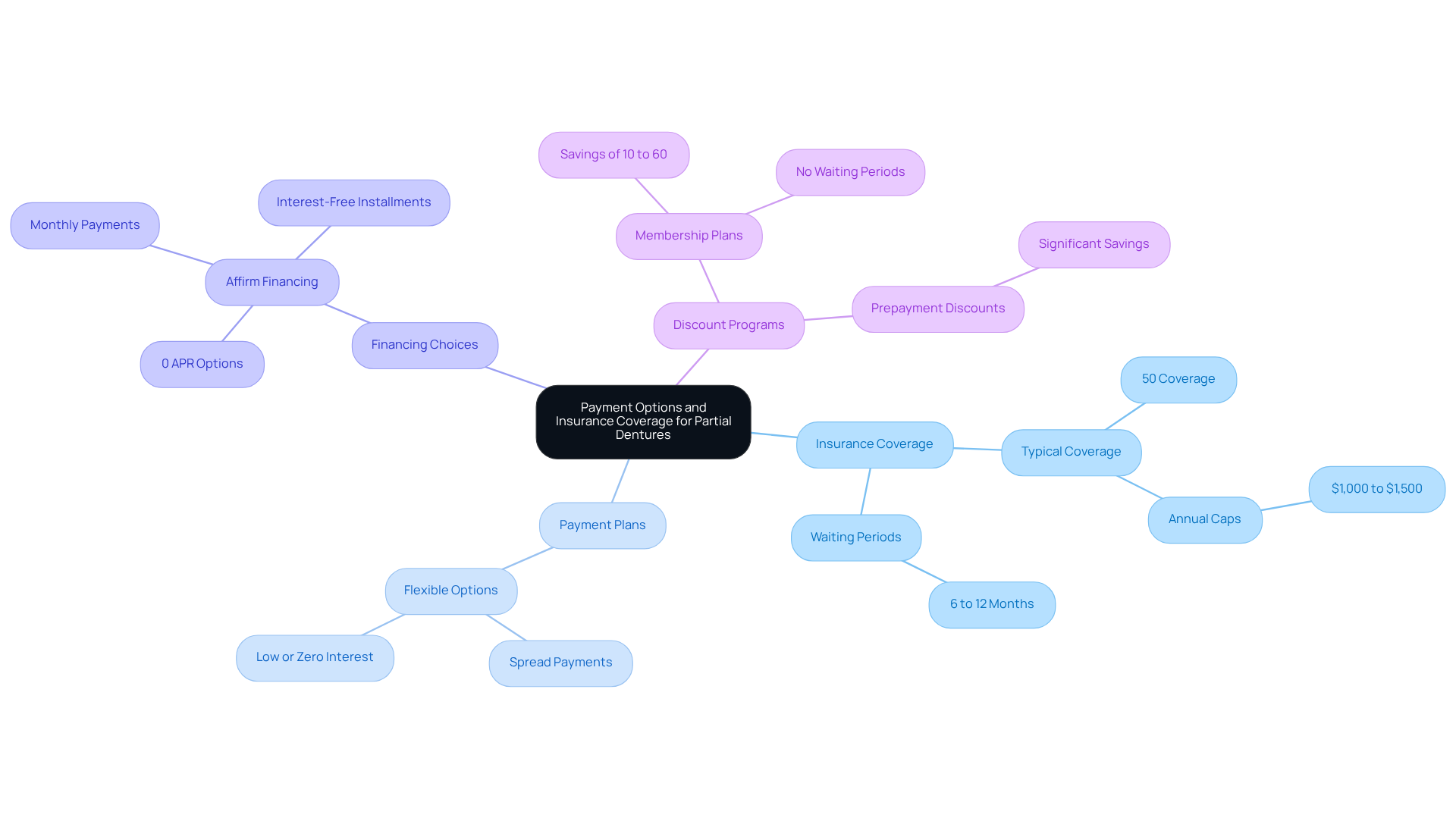 The central node represents the overall topic. Each branch reveals a different payment option or insurance coverage type, with further detail branching off, helping you navigate your financial choices for partial dentures. The central node represents the overall topic. Each branch reveals a different payment option or insurance coverage type, with further detail branching off, helping you navigate your financial choices for partial dentures.
