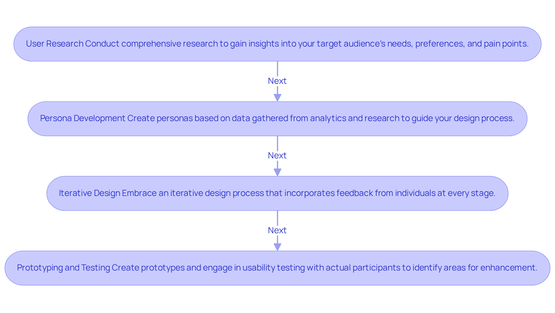 This flowchart outlines the steps to adopt a user-centered design approach. Start with user research to understand your audience, then develop personas to guide your design. Next, embrace an iterative design process that incorporates feedback, and finally, create prototypes and test them with real users. Follow the arrows to see how each step leads to the next!