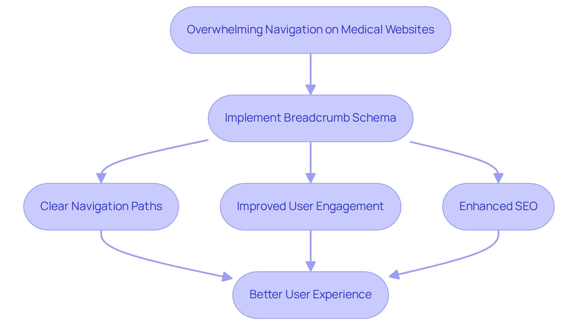 This flowchart shows how implementing breadcrumb navigation can solve navigation issues on medical websites, leading to improved user experience and engagement. Follow the arrows to see how each step connects. This flowchart shows how implementing breadcrumb navigation can solve navigation issues on medical websites, leading to improved user experience and engagement. Follow the arrows to see how each step connects.